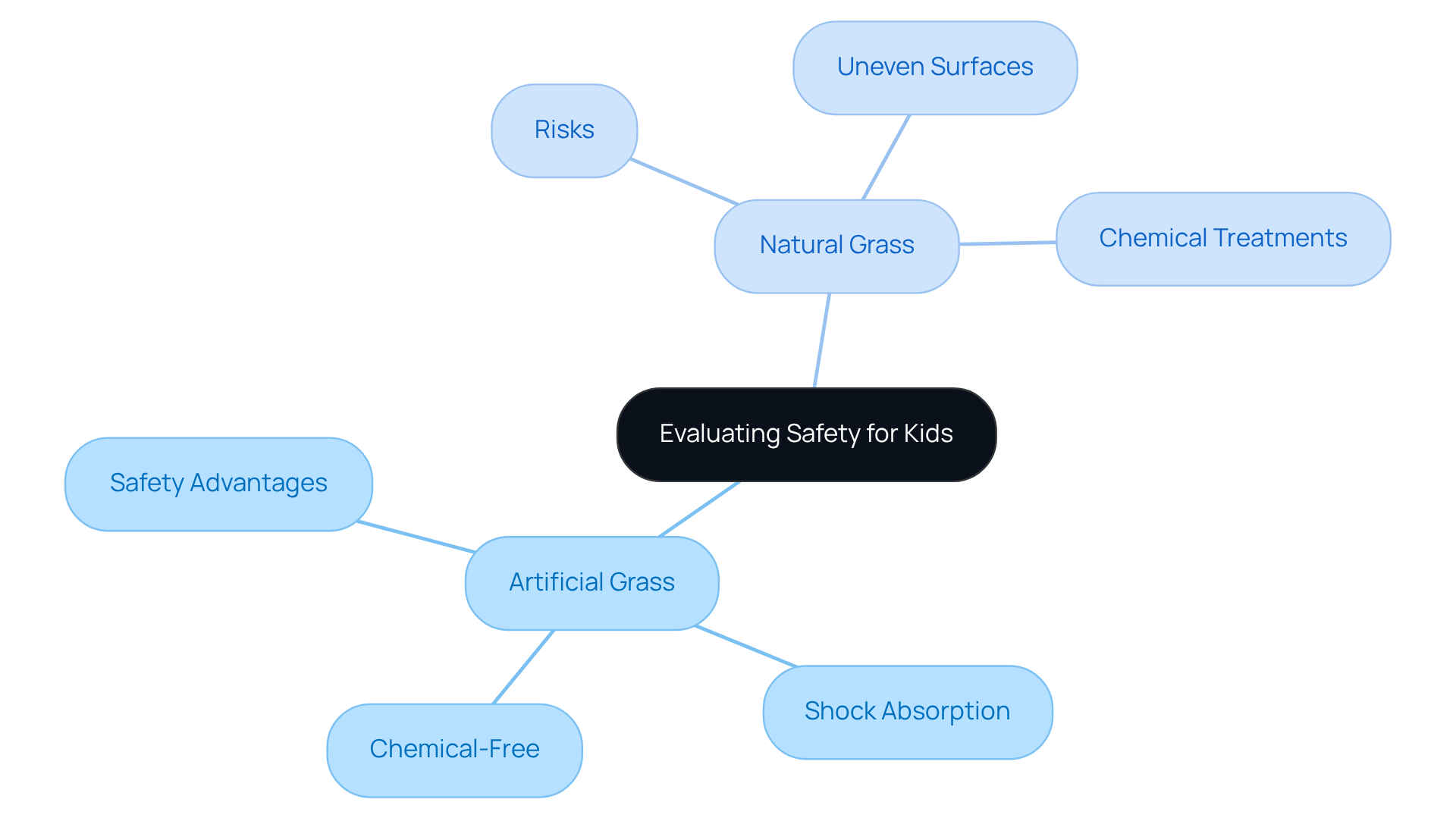 The central node represents the overall topic of safety for kids. The branches show the two types of grass, with further details on their safety features and risks. This helps you quickly see the pros and cons of each option.