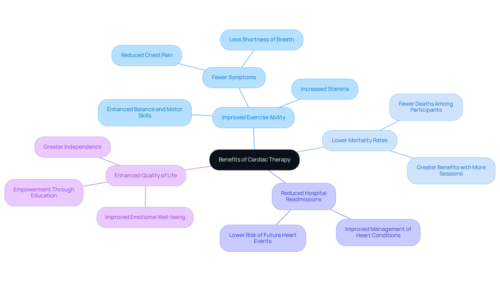 The central node represents the overall theme of cardiac therapy, while the branches show the various benefits. Each sub-branch provides specific details about how these benefits manifest, helping you understand the comprehensive impact of heart recovery programs.