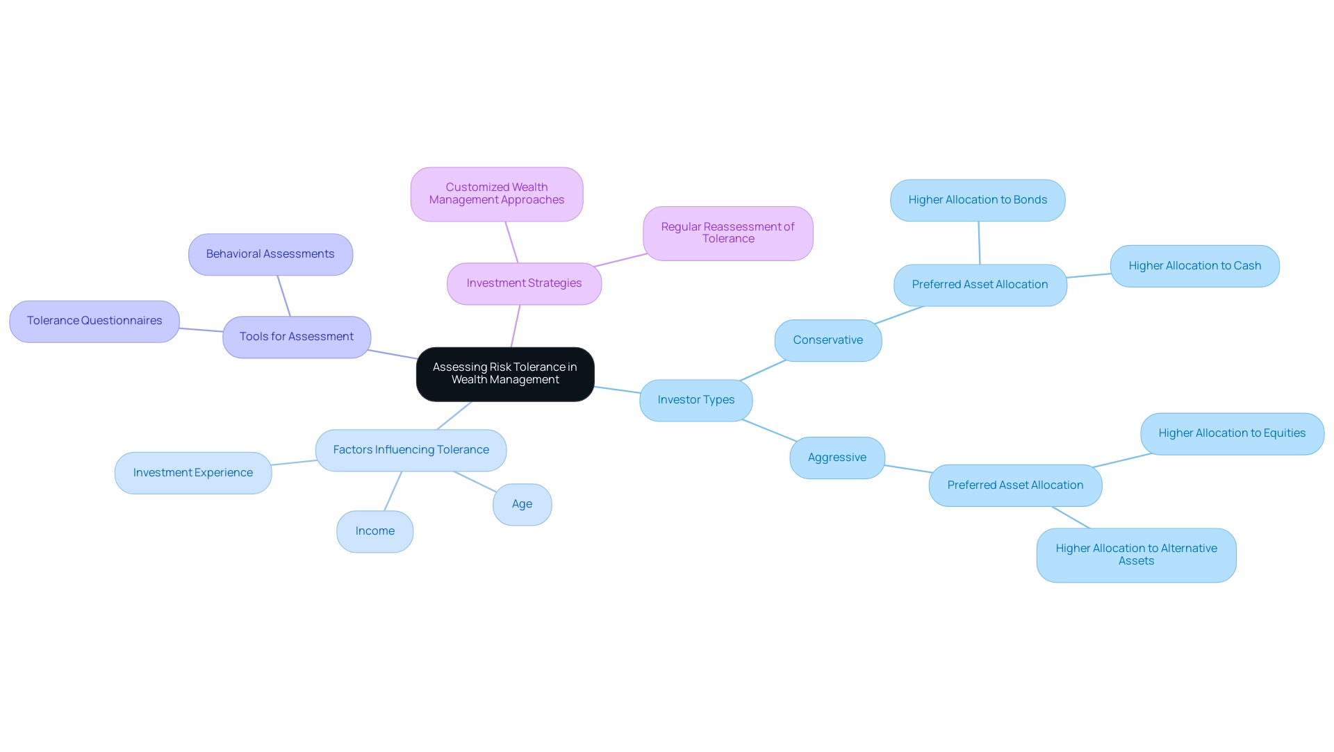 The central node represents the main topic, with branches indicating different aspects of risk tolerance assessment, including investor types, influencing factors, assessment tools, and strategies.