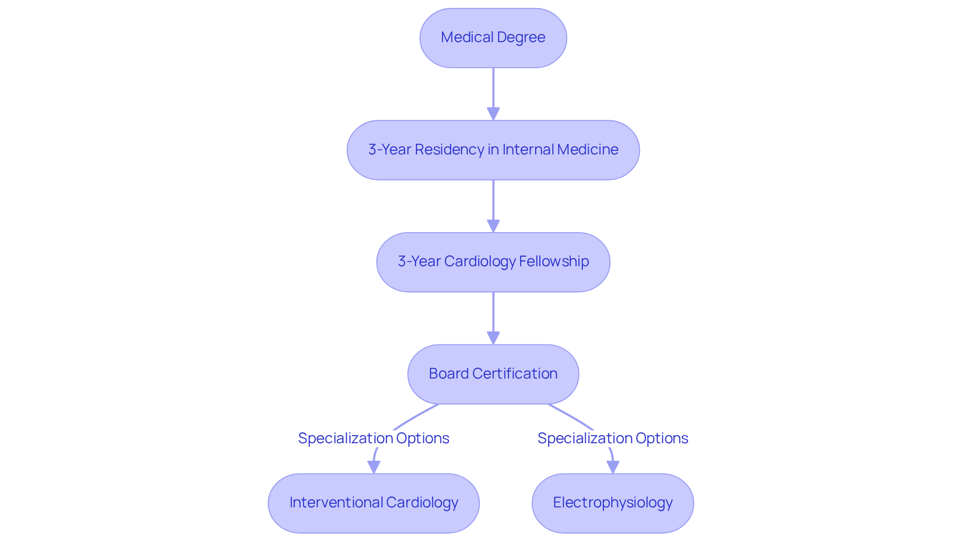 Each box represents a step in the journey to becoming a cardiologist. Follow the arrows to see how each stage leads to the next, including options for further specialization.
