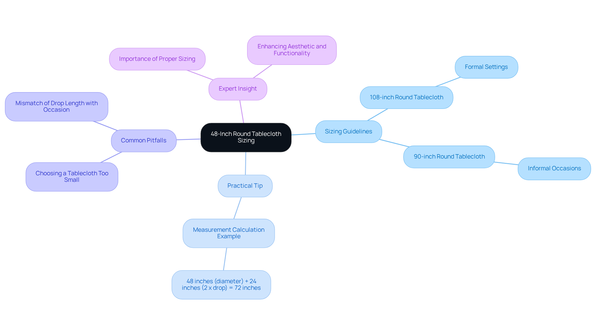 The central node represents the main topic of tablecloth sizing. Each branch shows different aspects to consider, like guidelines for sizes, practical tips for measuring, common mistakes to avoid, and expert advice to enhance your table setting.