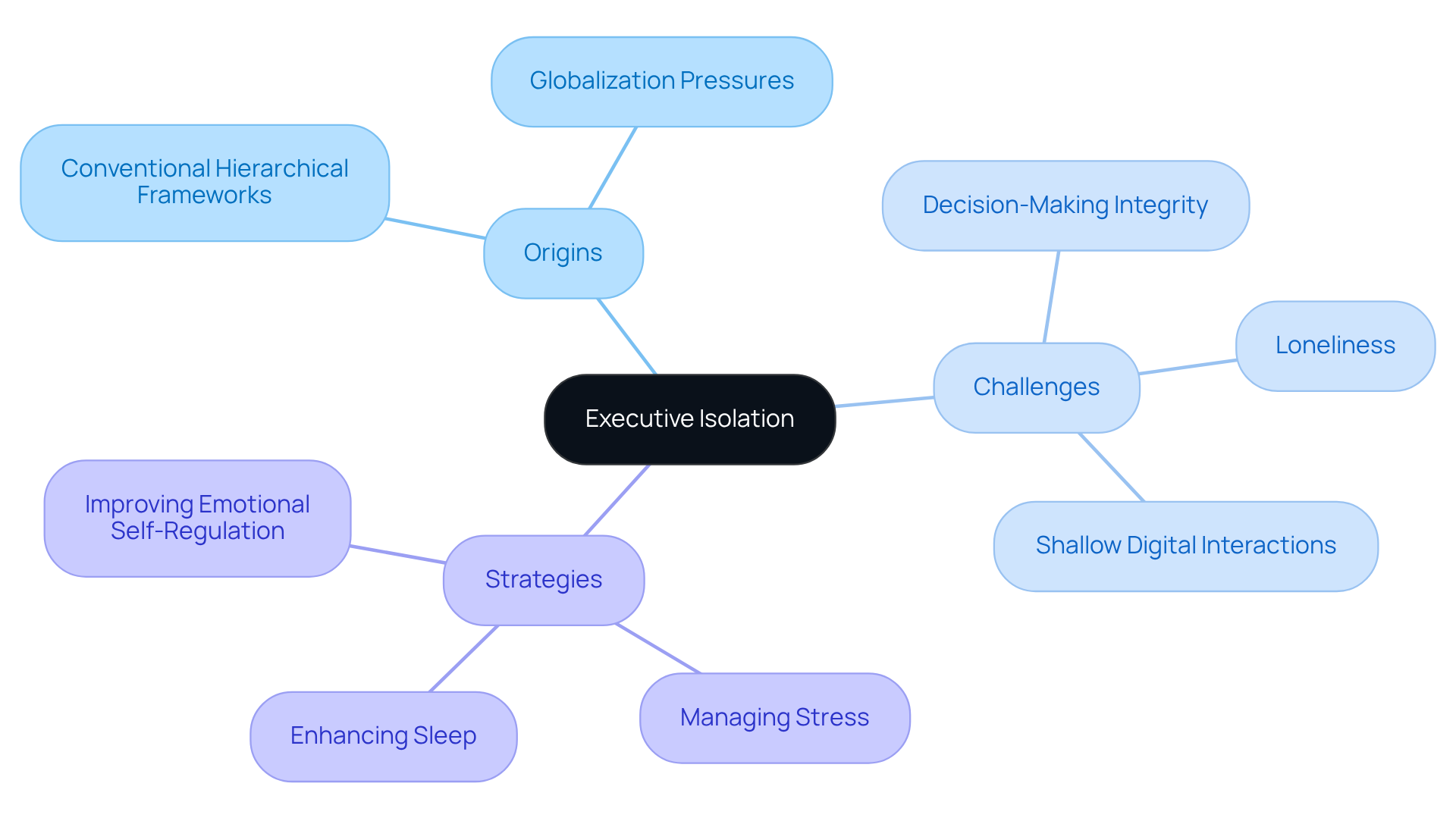 This mindmap shows how executive isolation arises from various factors and highlights strategies to combat it. Each branch represents a different aspect, helping you visualize the complex interplay of issues and solutions leaders face.