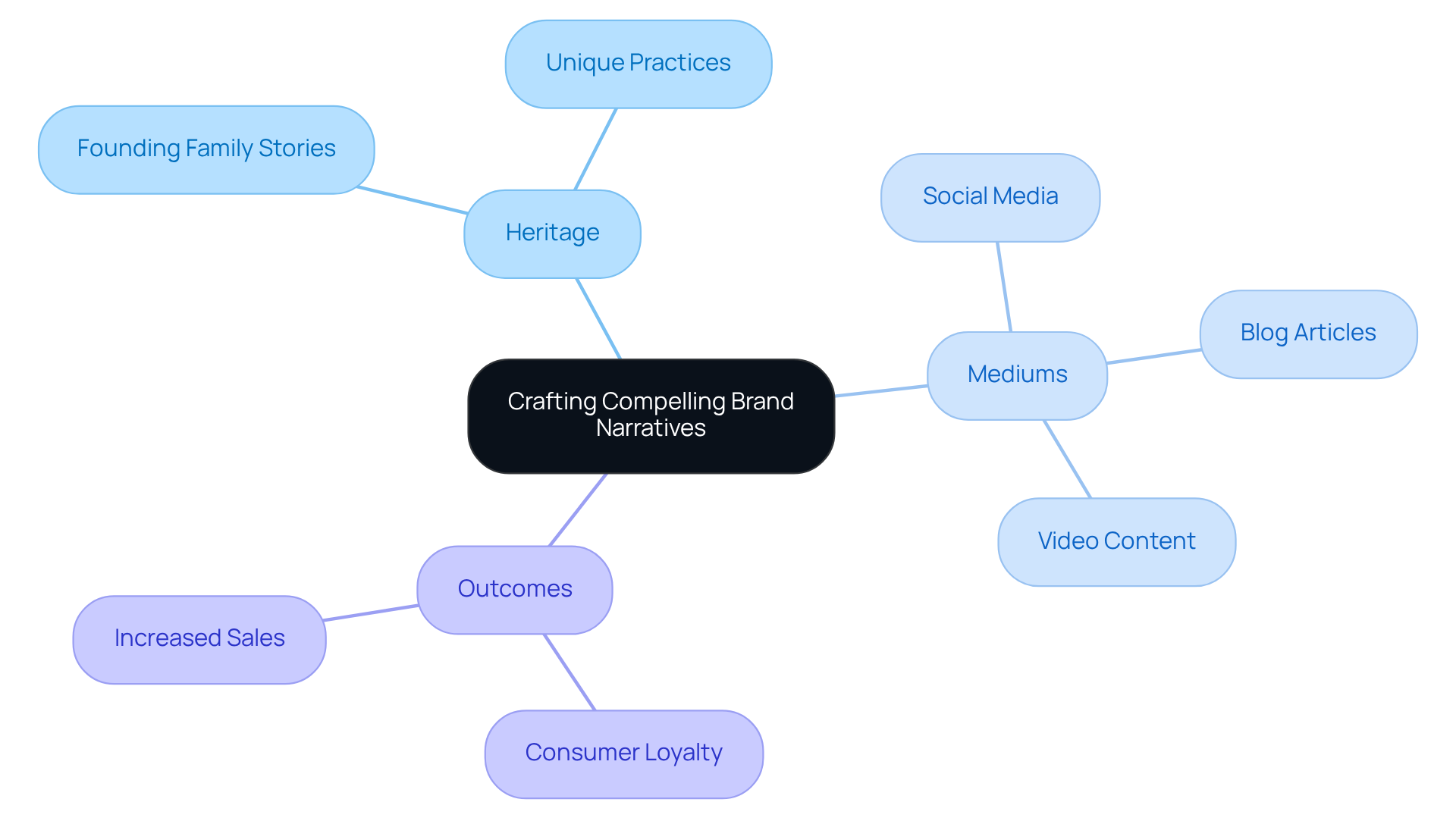 The center node represents the overarching theme, while branches illustrate the various components that contribute to effective brand storytelling, showing how each aspect connects to the overall narrative strategy.