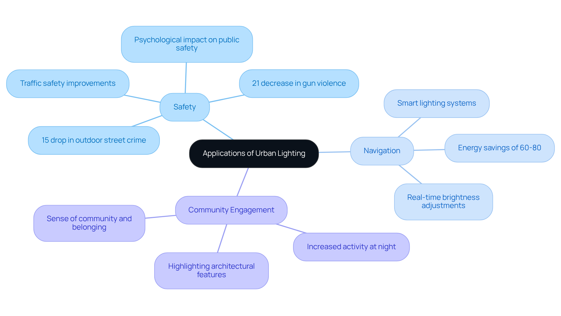 Understanding Urban Lighting: Importance, History, and Design Essentials