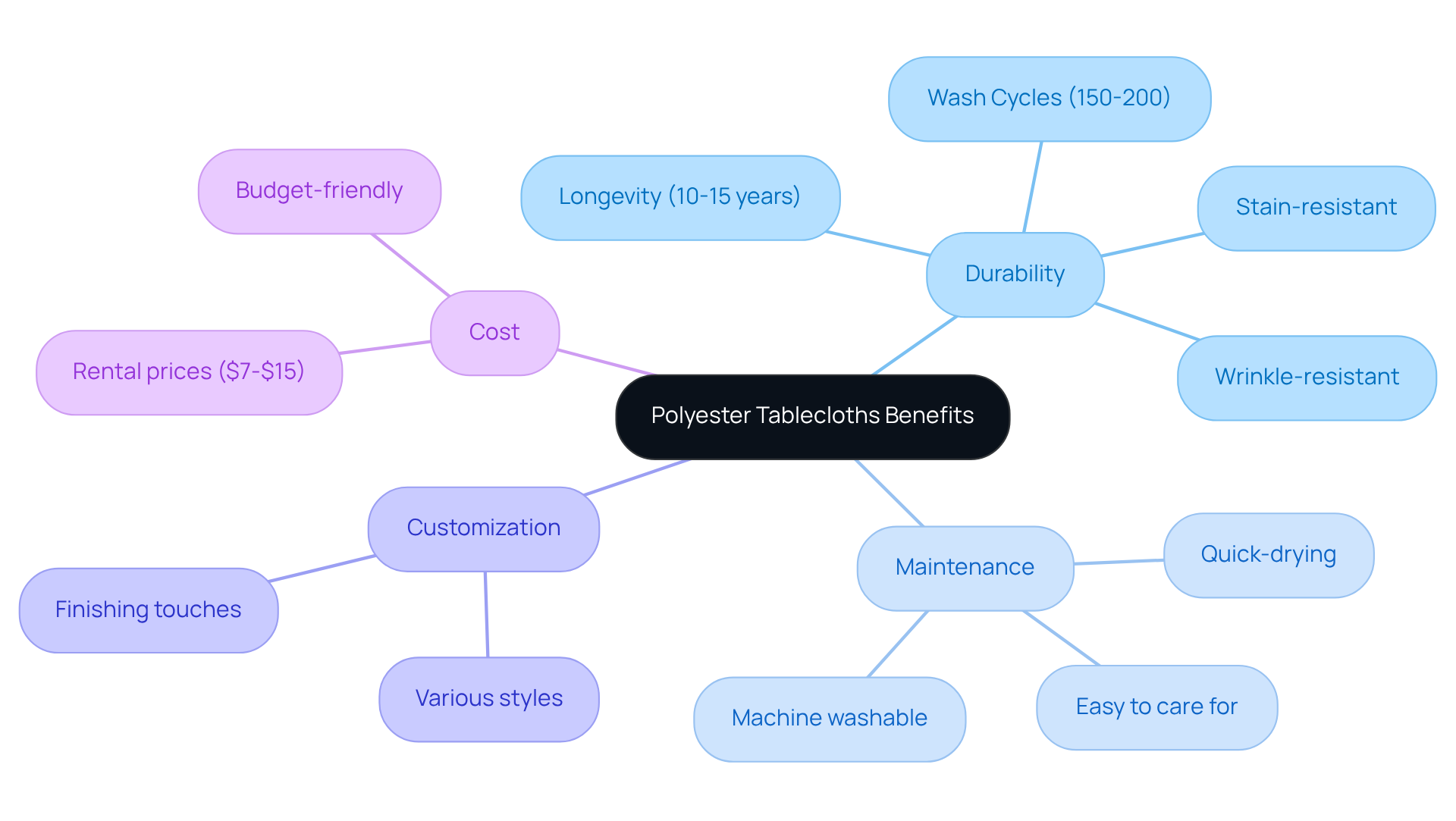 The central node represents the overall benefits of polyester tablecloths, while the branches show specific advantages in durability, maintenance, customization, and cost. Each color-coded branch helps you quickly identify and understand the different aspects. The central node represents the overall benefits of polyester tablecloths, while the branches show specific advantages in durability, maintenance, customization, and cost. Each color-coded branch helps you quickly identify and understand the different aspects.