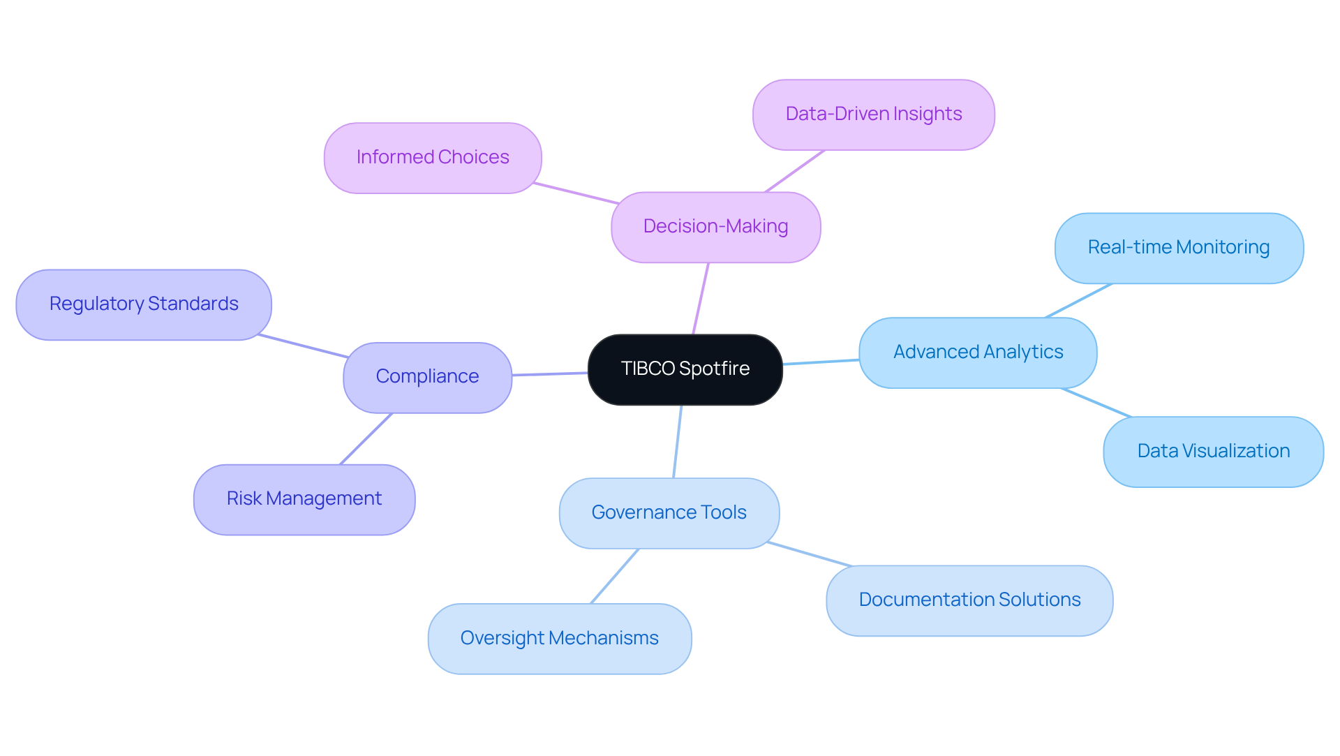 The central node represents TIBCO Spotfire, while the branches show its key features and how they relate to AI governance. Each color-coded branch helps you see the different aspects of the platform and their importance in supporting responsible AI practices.