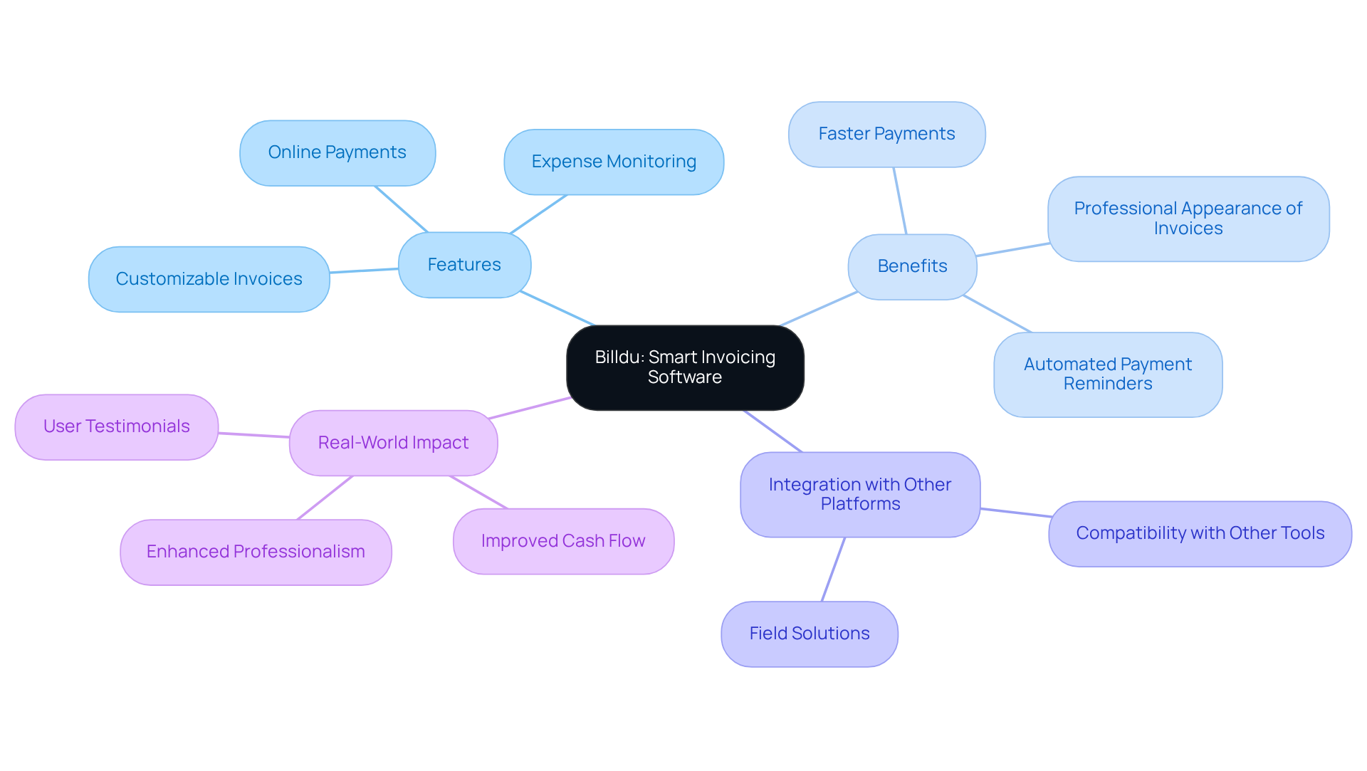 The central node represents Billdu software, with branches showing its features, benefits, and how it integrates with other platforms. Each branch contains specific details that highlight its advantages for handyman professionals.