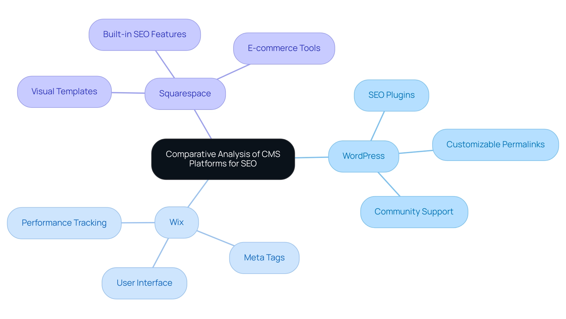 Each branch represents a CMS platform (WordPress, Wix, Squarespace), with sub-branches showing key features and strengths relevant to SEO optimization.