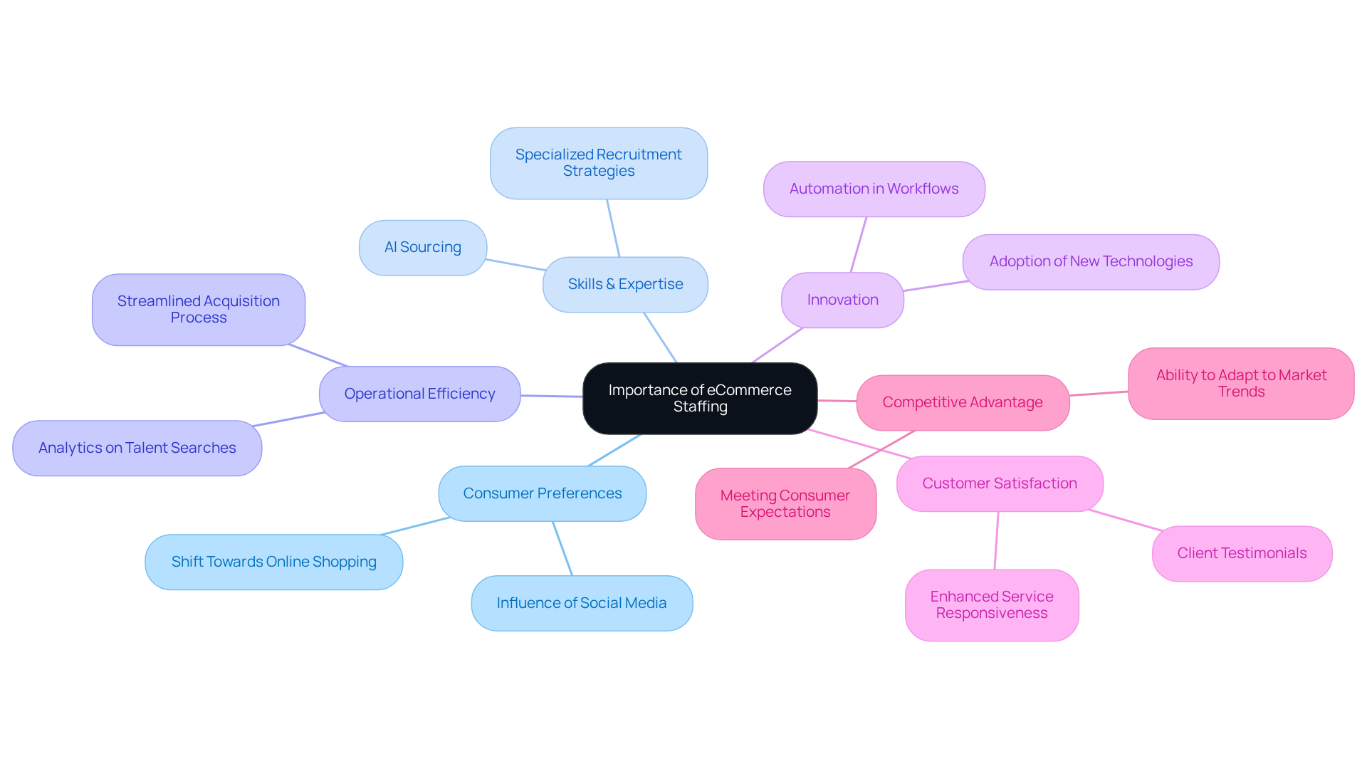 The central node represents the main topic of staffing in eCommerce. Each branch illustrates a key aspect of why staffing is essential, with further subdivisions providing specific details or examples related to each aspect. Follow the branches to understand how these elements work together to improve business performance. The central node represents the main topic of staffing in eCommerce. Each branch illustrates a key aspect of why staffing is essential, with further subdivisions providing specific details or examples related to each aspect. Follow the branches to understand how these elements work together to improve business performance.
