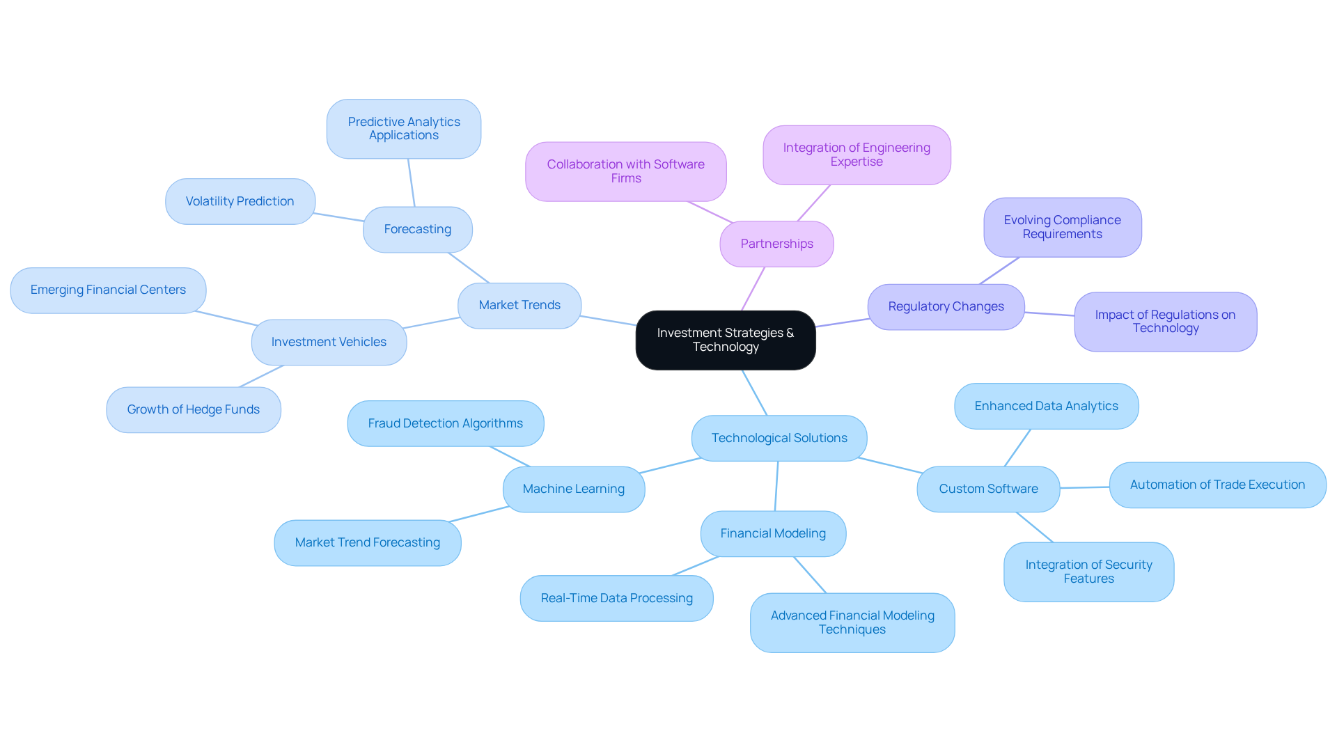 This mindmap illustrates how investment strategies are influenced by technology and market conditions. Start at the center with the main theme, then explore each branch to see how different factors like technology solutions and market trends connect to investment strategies.