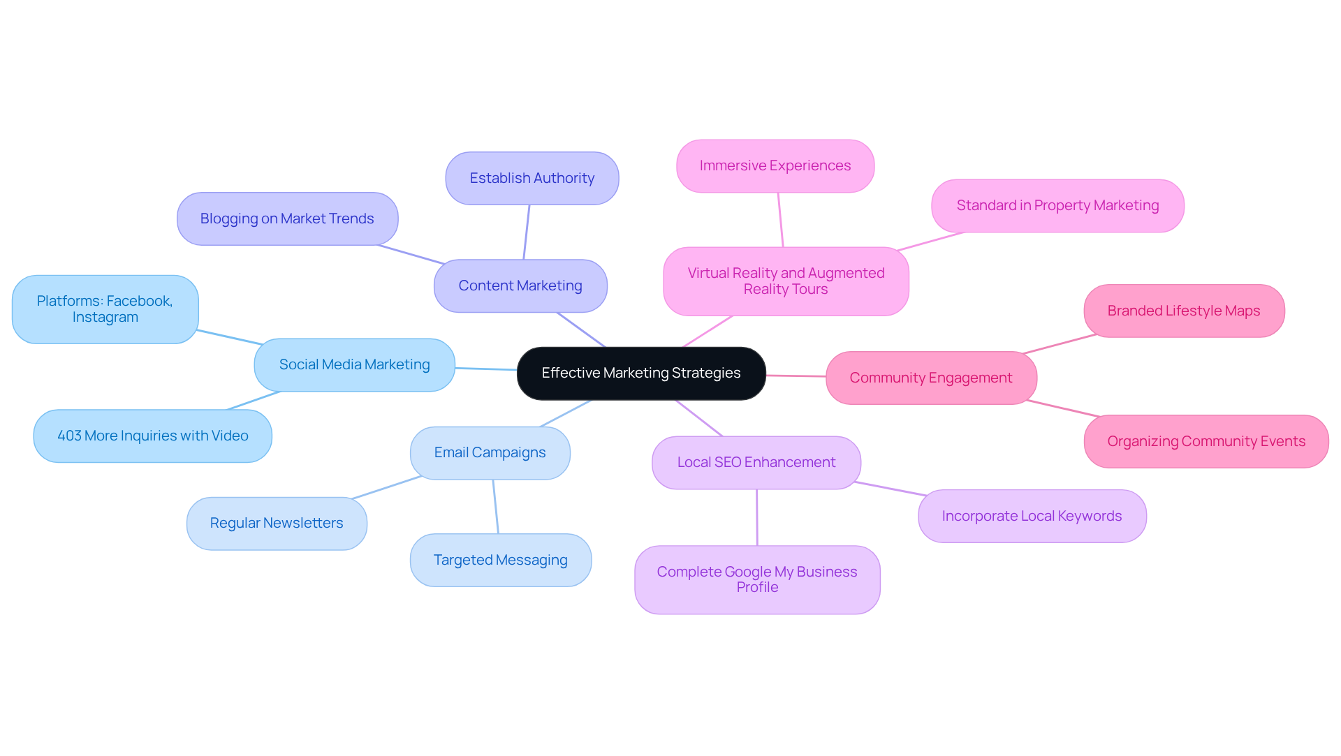 The central node represents the focus on effective marketing strategies. Each branch represents a different strategy, and the sub-branches provide additional details or statistics related to that strategy.