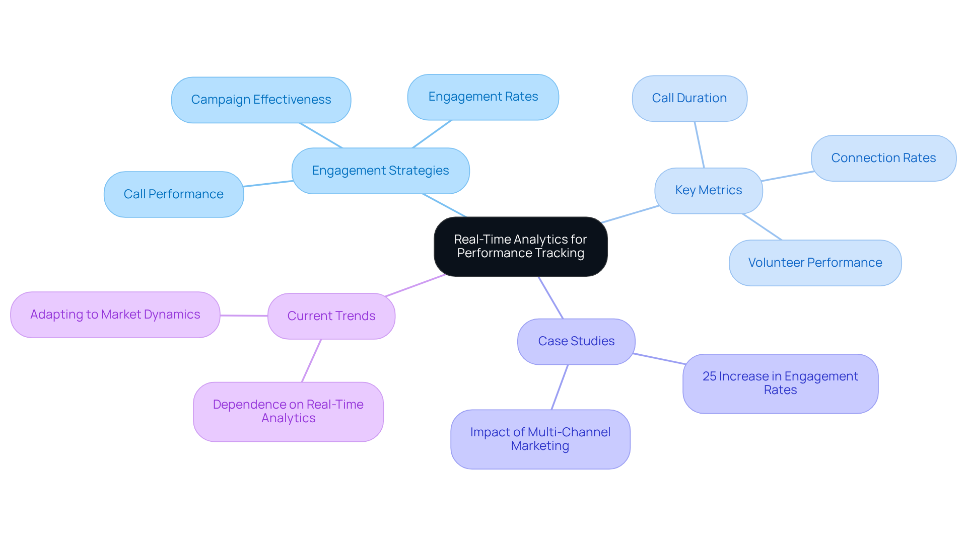 This mindmap illustrates how real-time analytics influences various aspects of performance tracking and engagement. Start at the center with the main topic, then explore the branches to see how different metrics and strategies connect and contribute to improved outcomes.