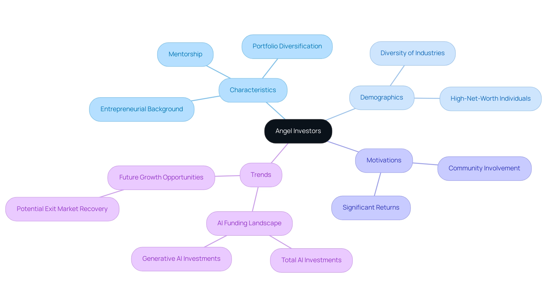 Each branch represents a key aspect of angel investors, color-coded for easy identification: Characteristics (blue), Demographics (green), Motivations (orange), and Trends (purple).