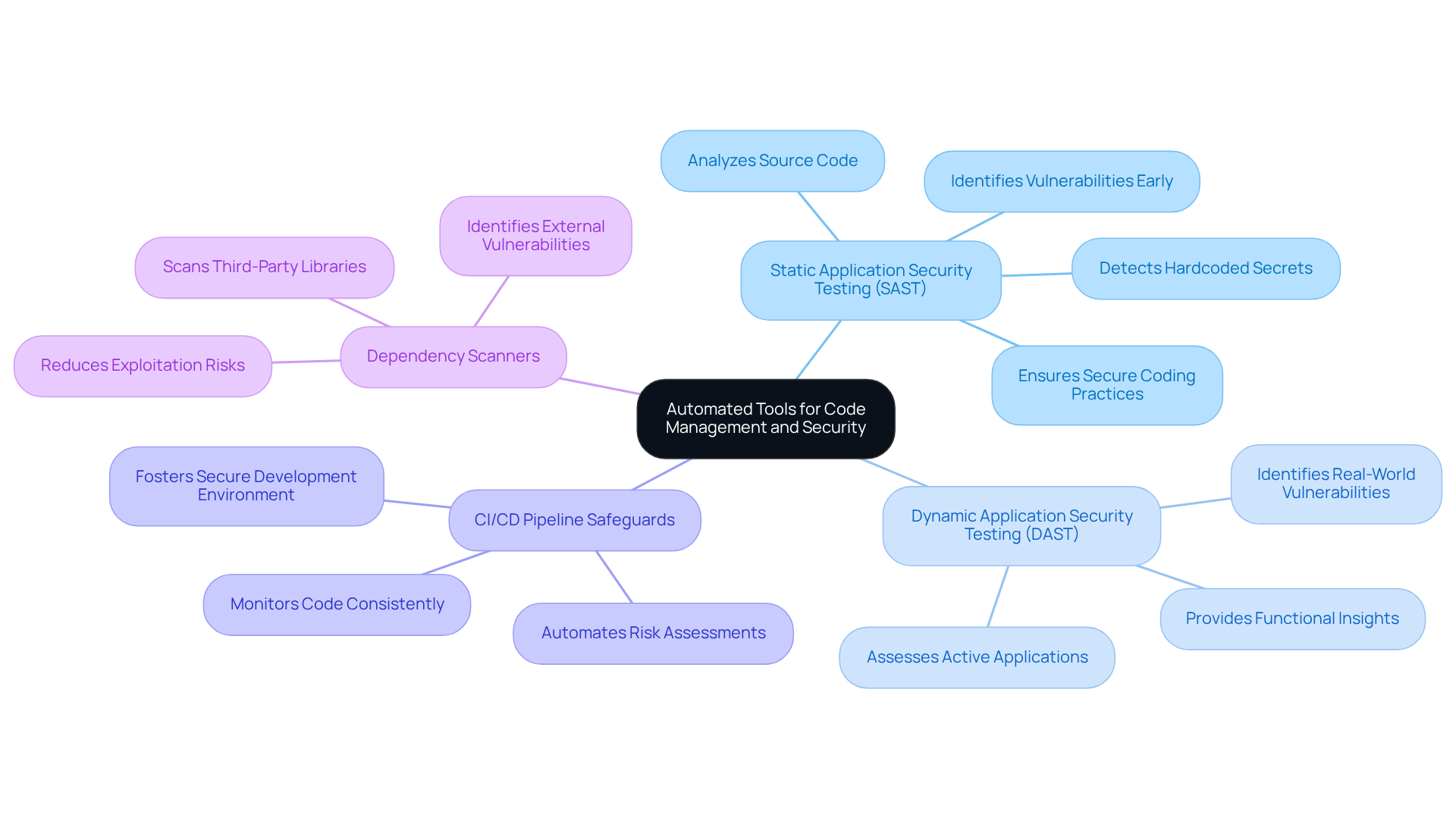 The central node represents the main theme, while each branch highlights a specific strategy. Follow the branches to explore how each strategy contributes to improving code security.