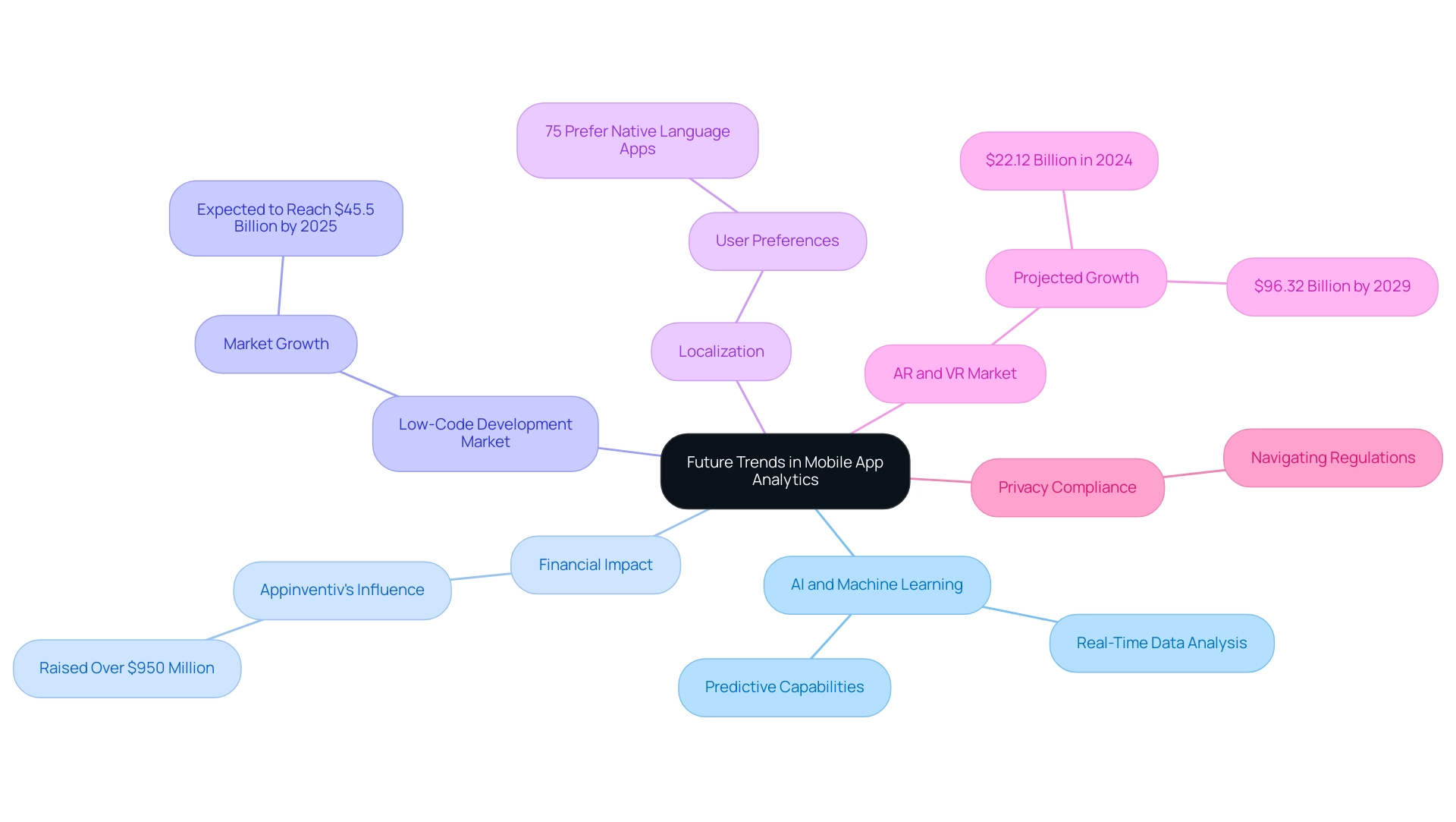 Each branch represents a major trend, with sub-branches detailing specific aspects related to mobile app analytics.