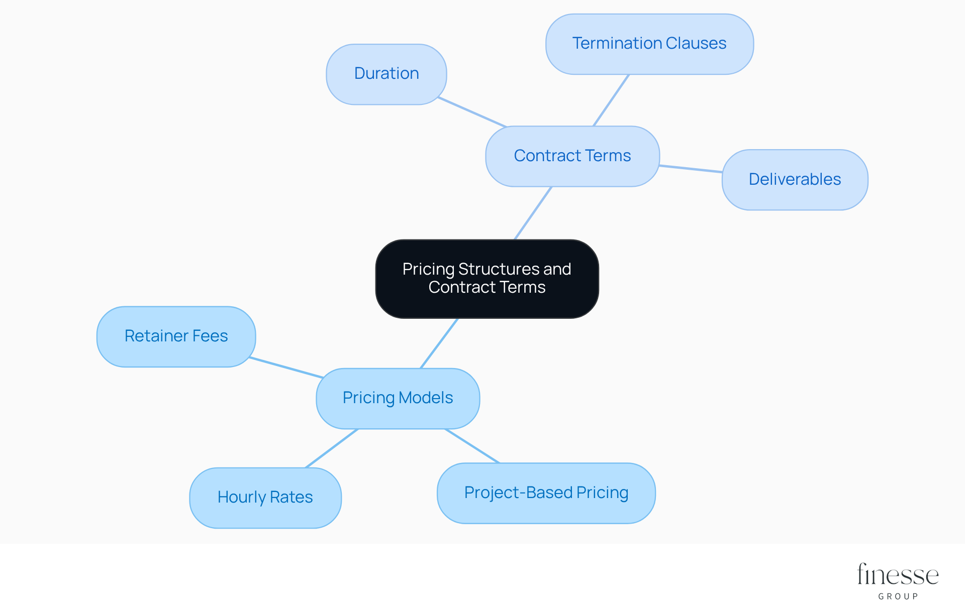 The central node represents the overall topic, while the branches indicate the main categories of pricing and contract terms. Follow the lines to explore specific models and key aspects that are crucial for effective PR partnerships.