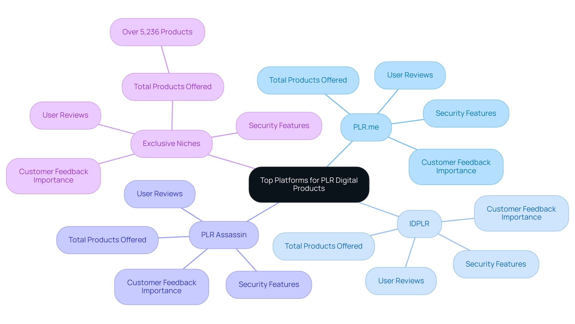 The central node represents the overall topic, with branches showing individual platforms. Attributes are sub-branches detailing key features like user reviews and number of products.