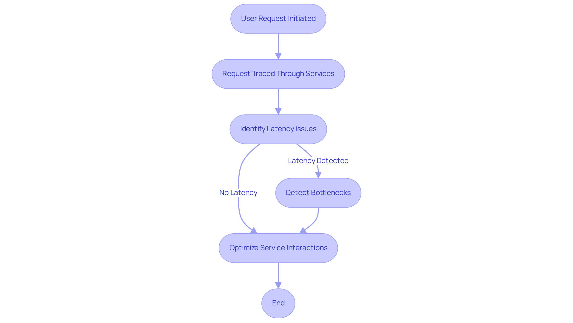 Each box represents a step in the distributed tracing process. Follow the arrows to see how user requests are monitored and optimized across services, helping improve performance.