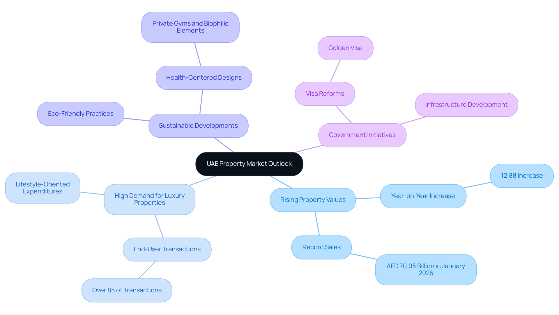 The central node represents the overall market outlook, while the branches show key trends and observations. Each color-coded branch highlights a different aspect of the market, making it easy to follow and understand. The central node represents the overall market outlook, while the branches show key trends and observations. Each color-coded branch highlights a different aspect of the market, making it easy to follow and understand.