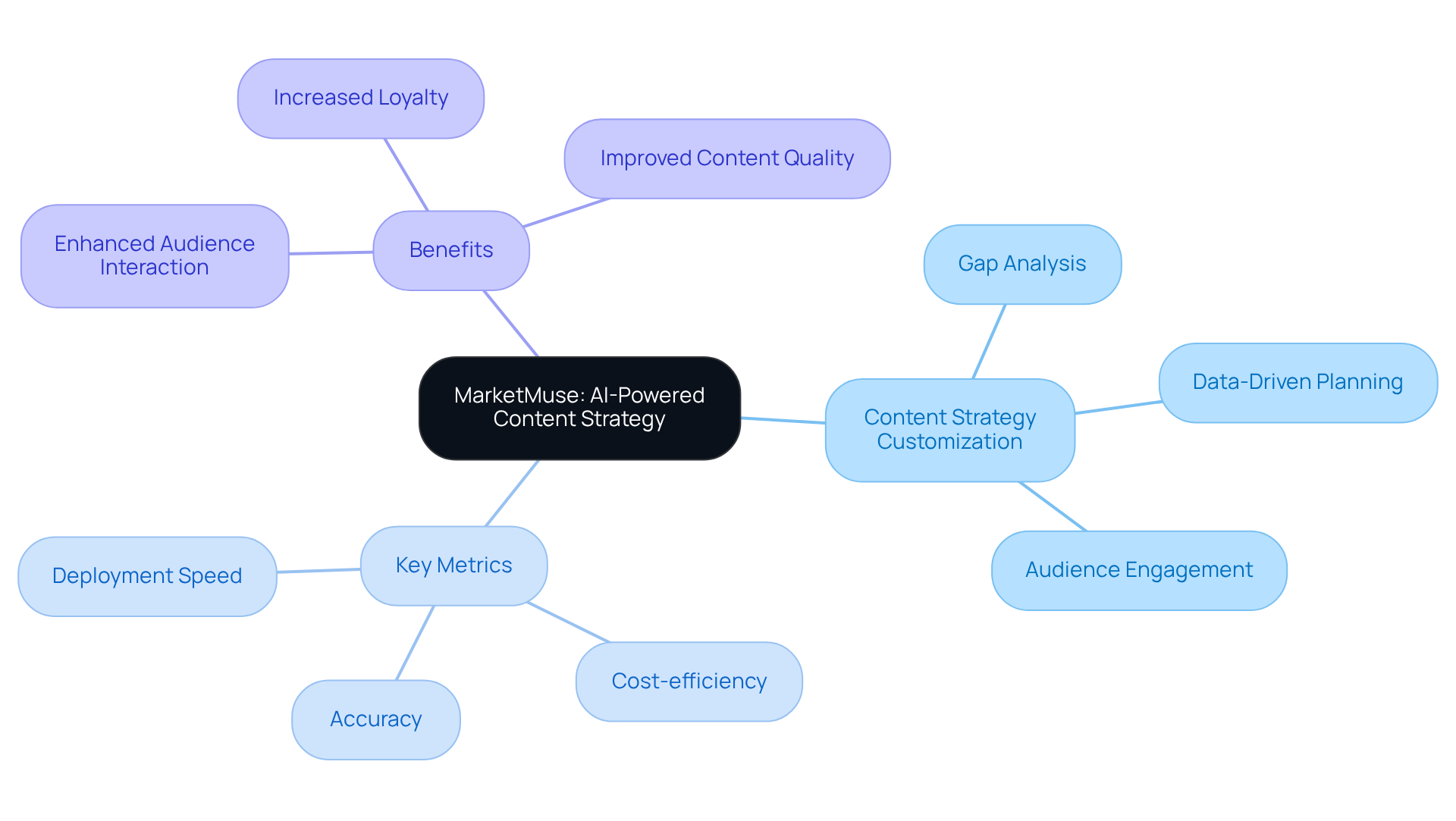 The center represents MarketMuse, and the branches show how it customizes content strategy through key metrics and benefits. Each metric is a crucial factor in evaluating AI solutions for media companies.