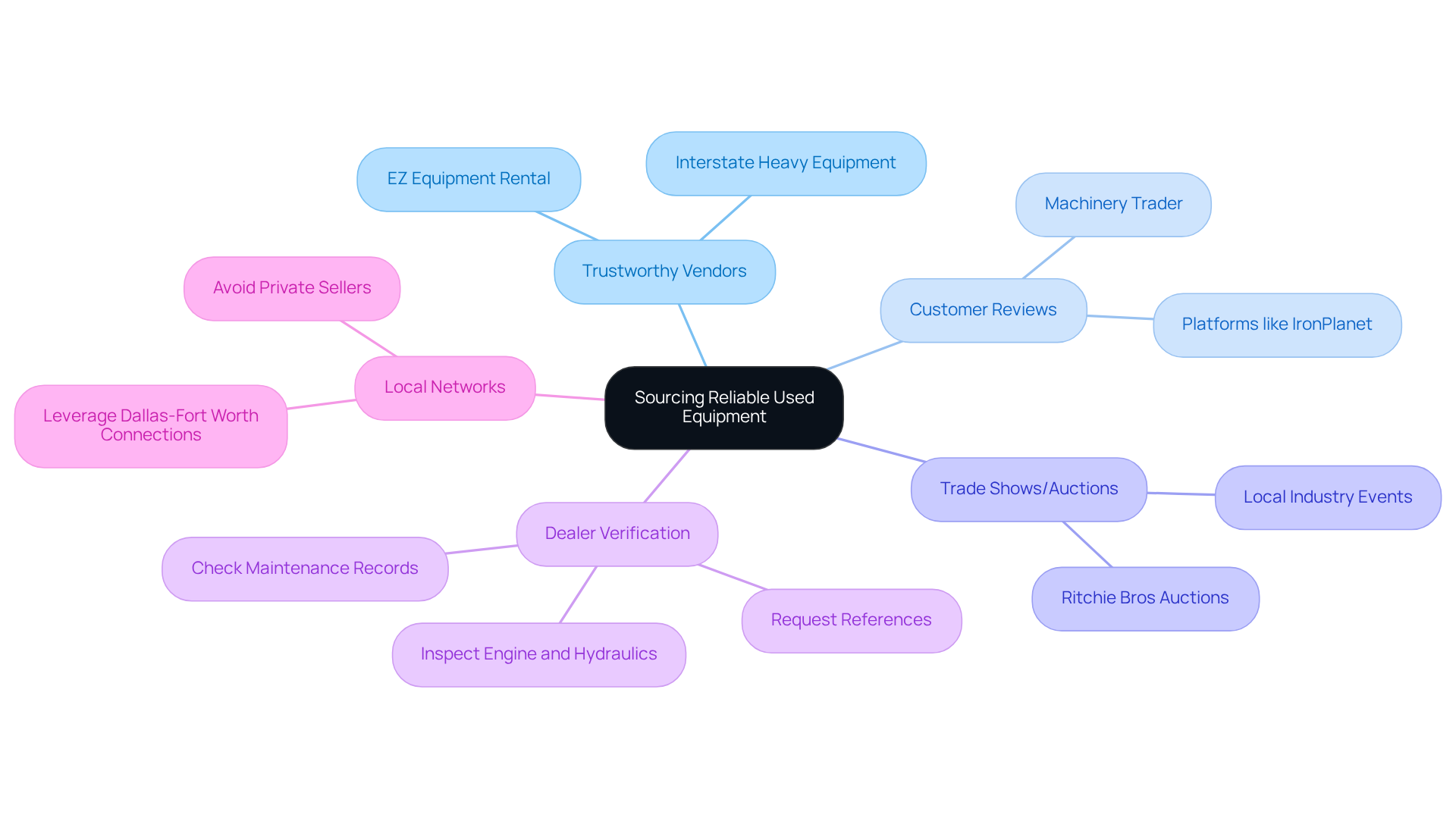 This mindmap starts with the main idea of sourcing reliable used equipment at the center. Each branch represents a different strategy or consideration, helping you see how they connect and what actions to take for each.