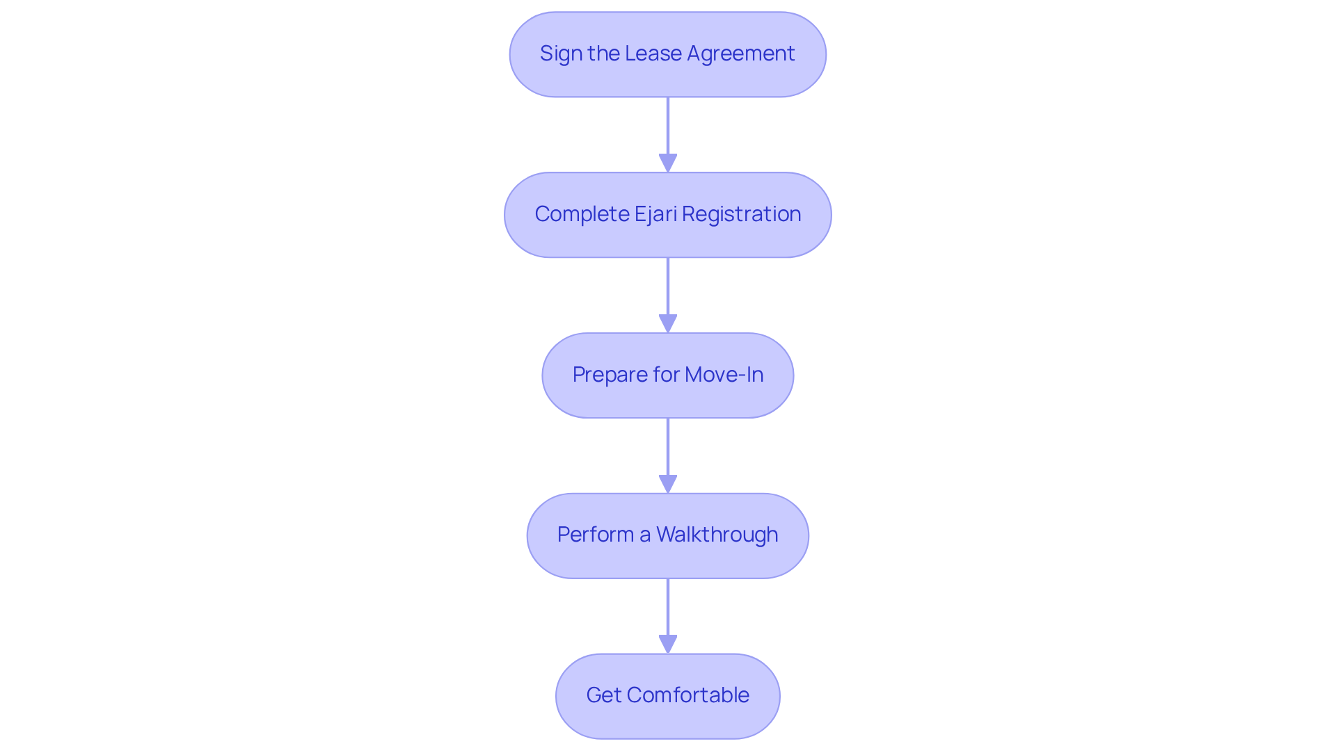 Each box represents a step in the process of moving into your new office. Follow the arrows to see how each action leads to the next, ensuring a smooth transition into your new workspace.