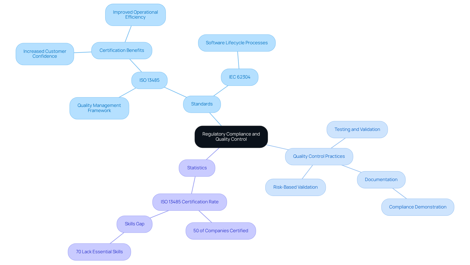 The central node represents the main theme, while branches show key standards and practices. Each sub-branch provides more detail, helping you understand how these elements contribute to safety and efficacy in healthcare products. The central node represents the main theme, while branches show key standards and practices. Each sub-branch provides more detail, helping you understand how these elements contribute to safety and efficacy in healthcare products.