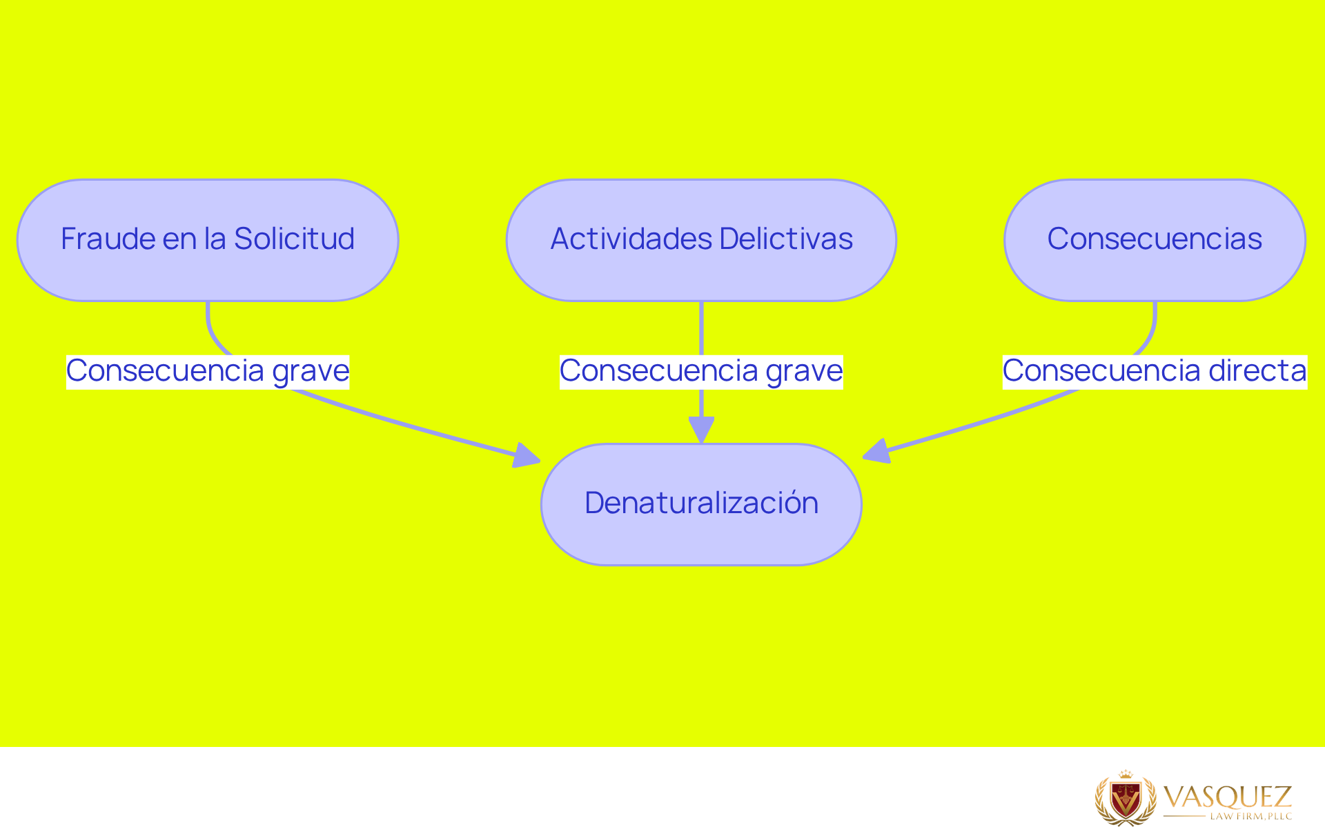 Cada cuadro representa una causa o consecuencia relacionada con la pérdida de la nacionalidad. Las flechas muestran cómo las acciones pueden llevar a la denaturalización, ayudando a entender el proceso de manera visual.
