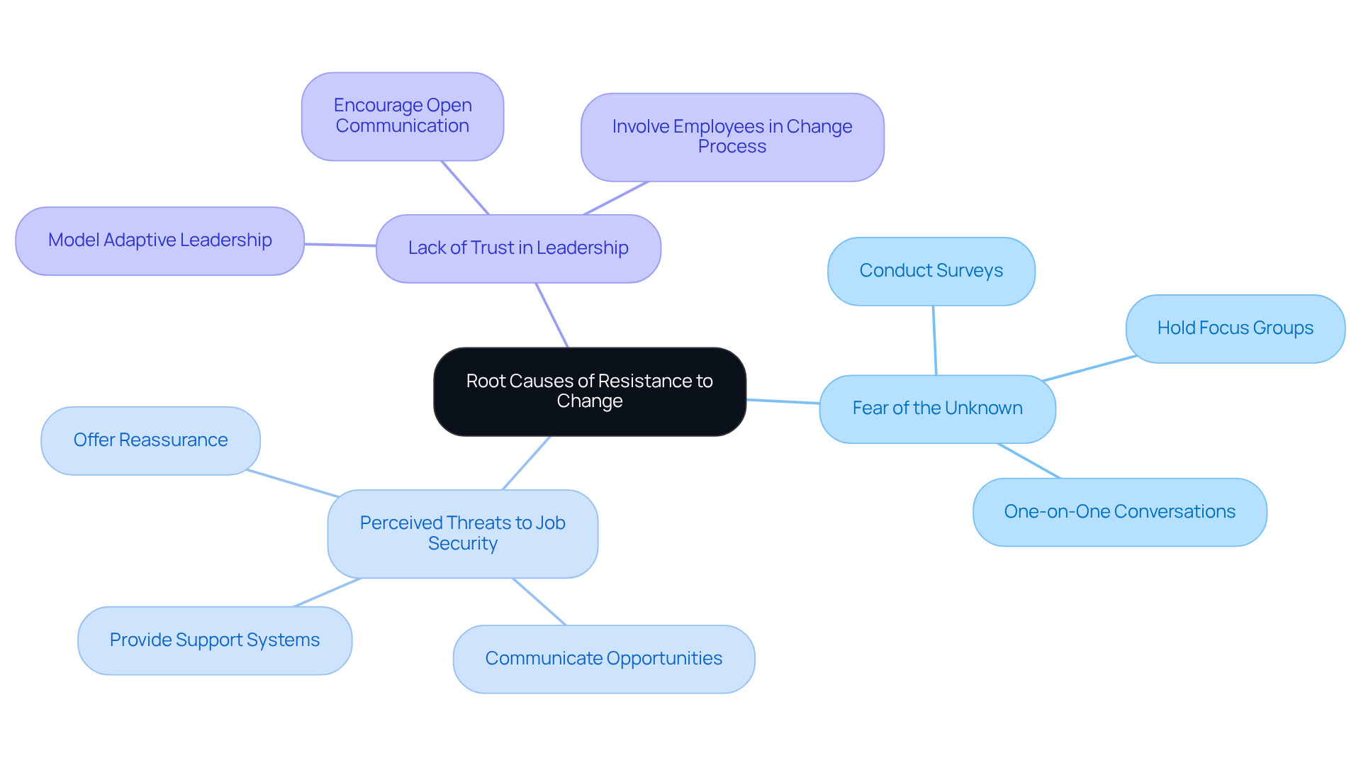 The center shows the main topic, while the branches represent different causes of resistance. Each cause has actions you can take to address it, making it easy to see how to tackle resistance effectively.