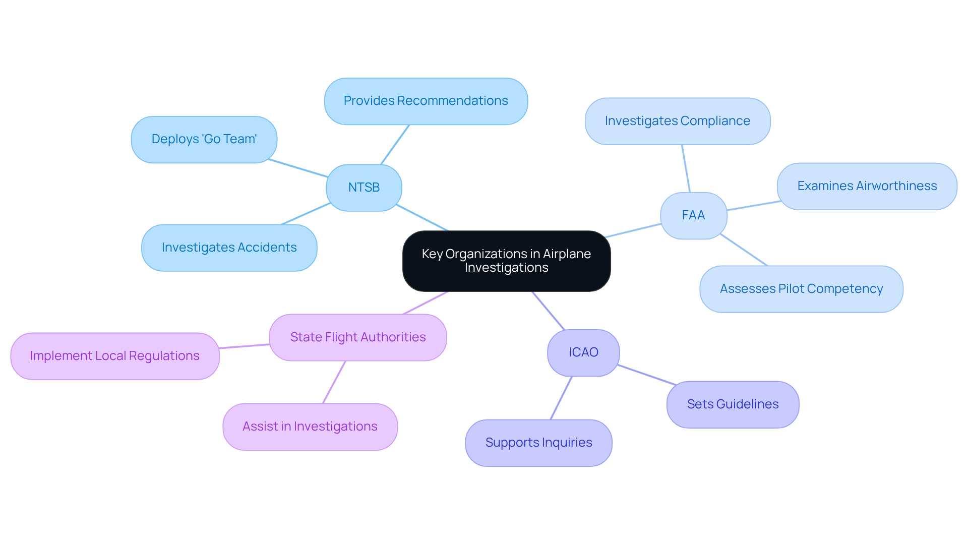 This mindmap shows the main organizations involved in investigating airplane accidents. Start at the center with the NTSB, then follow the branches to see how the FAA, ICAO, and others contribute to ensuring aviation safety. This mindmap shows the main organizations involved in investigating airplane accidents. Start at the center with the NTSB, then follow the branches to see how the FAA, ICAO, and others contribute to ensuring aviation safety.
