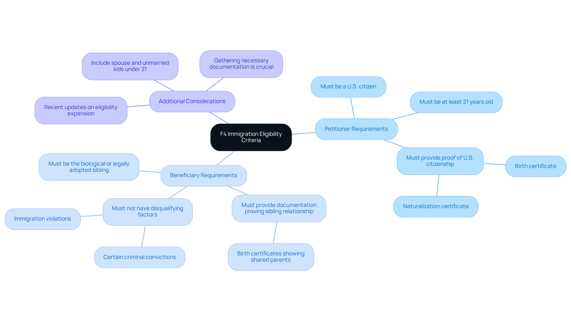This mindmap helps you understand the eligibility criteria for the F4 immigration visa. Start at the center with the main topic, then follow the branches to see the specific requirements for both the petitioner and the beneficiary, along with any additional considerations. This mindmap helps you understand the eligibility criteria for the F4 immigration visa. Start at the center with the main topic, then follow the branches to see the specific requirements for both the petitioner and the beneficiary, along with any additional considerations.