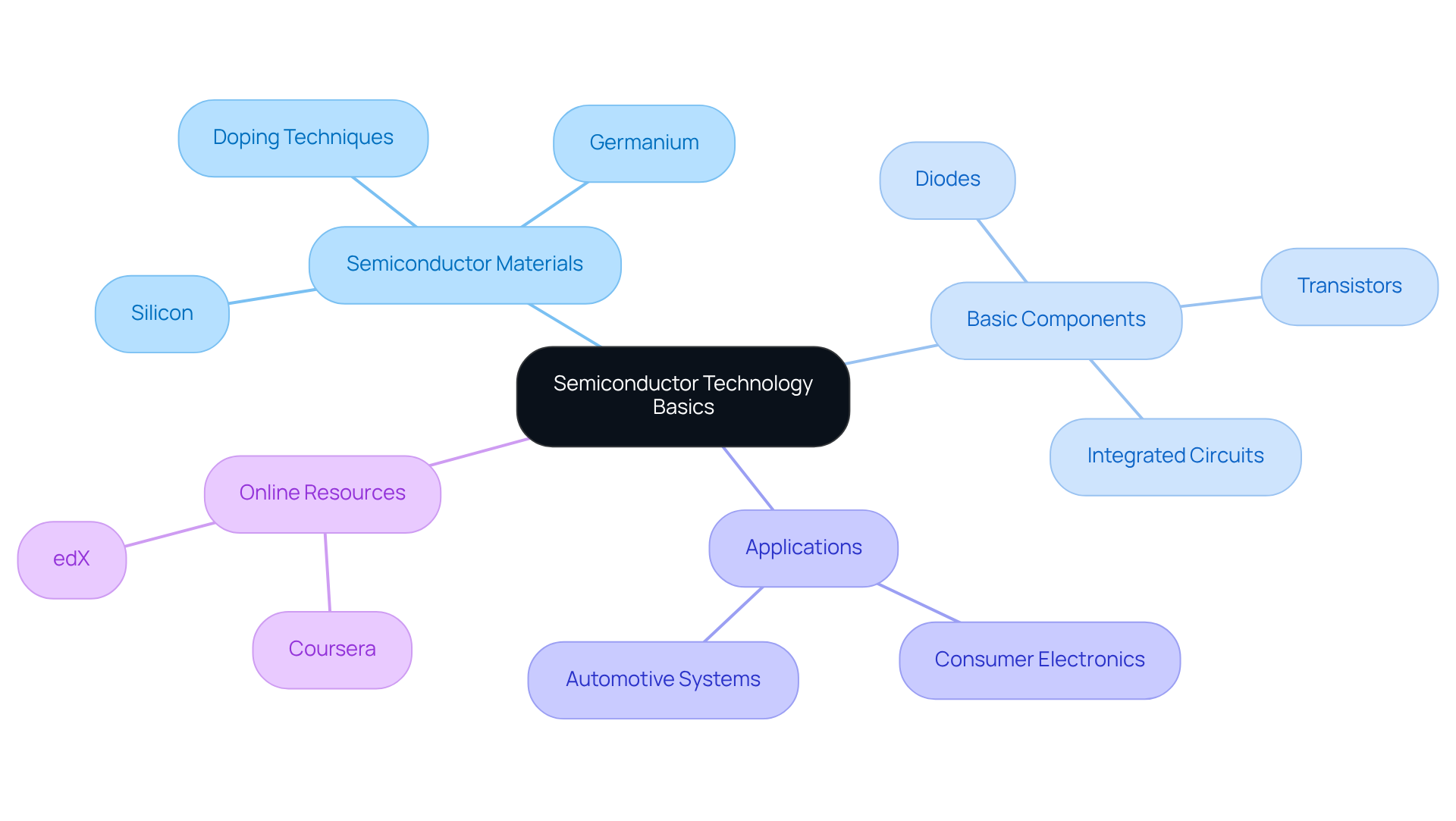The central node represents the main topic, while the branches show key areas of study. Each sub-branch provides specific details or examples related to that area, helping you see how everything connects in the semiconductor field.