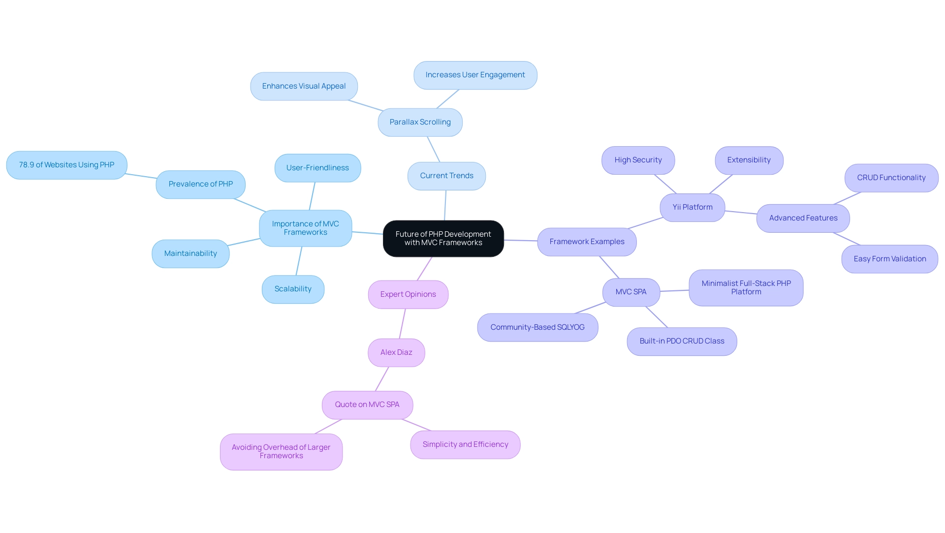 The central node represents the future of PHP development, with branches for importance, trends, framework examples, and expert opinions.