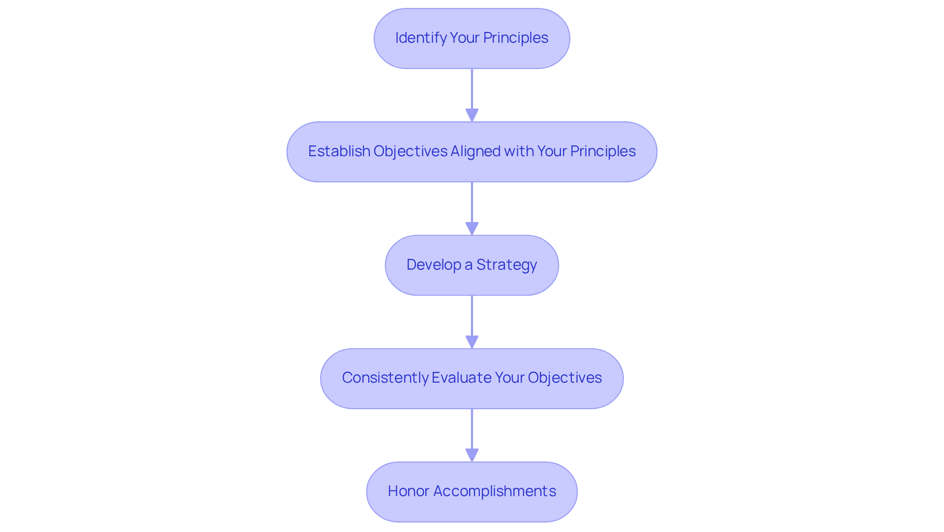 Each box represents a step in the process of aligning your goals with your values. Follow the arrows to see how each step builds on the previous one, guiding you toward meaningful progress.