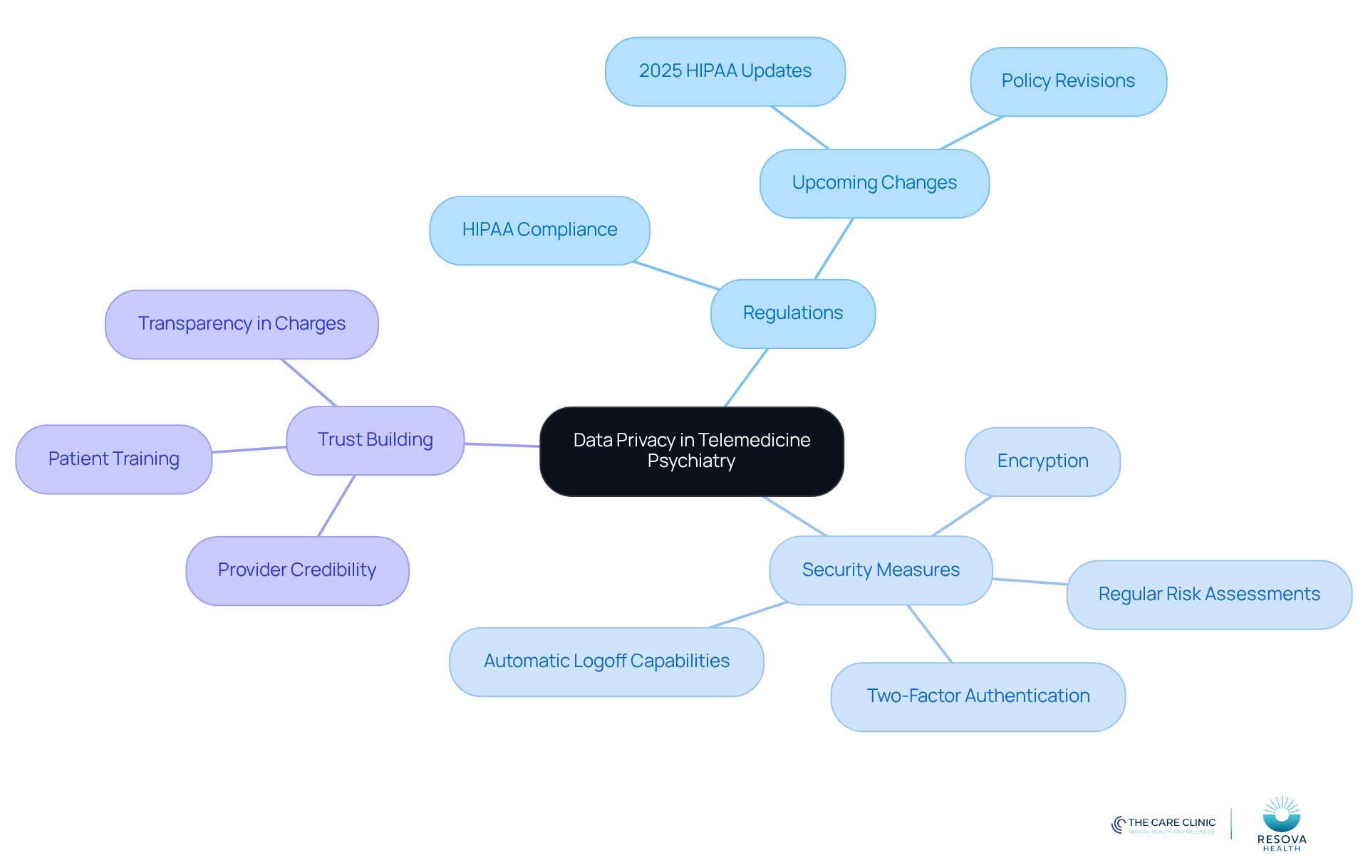 The center represents the main topic of data privacy, with branches showing important subtopics. Each branch highlights key aspects that contribute to effective data governance and patient trust. The center represents the main topic of data privacy, with branches showing important subtopics. Each branch highlights key aspects that contribute to effective data governance and patient trust.