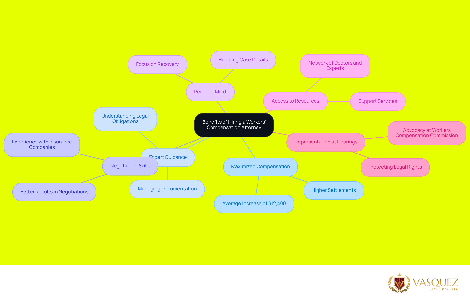 This mindmap shows the key benefits of hiring a workers' compensation attorney. Each branch represents a different advantage, helping you understand how an attorney can support you through the workers' compensation process. This mindmap shows the key benefits of hiring a workers' compensation attorney. Each branch represents a different advantage, helping you understand how an attorney can support you through the workers' compensation process.