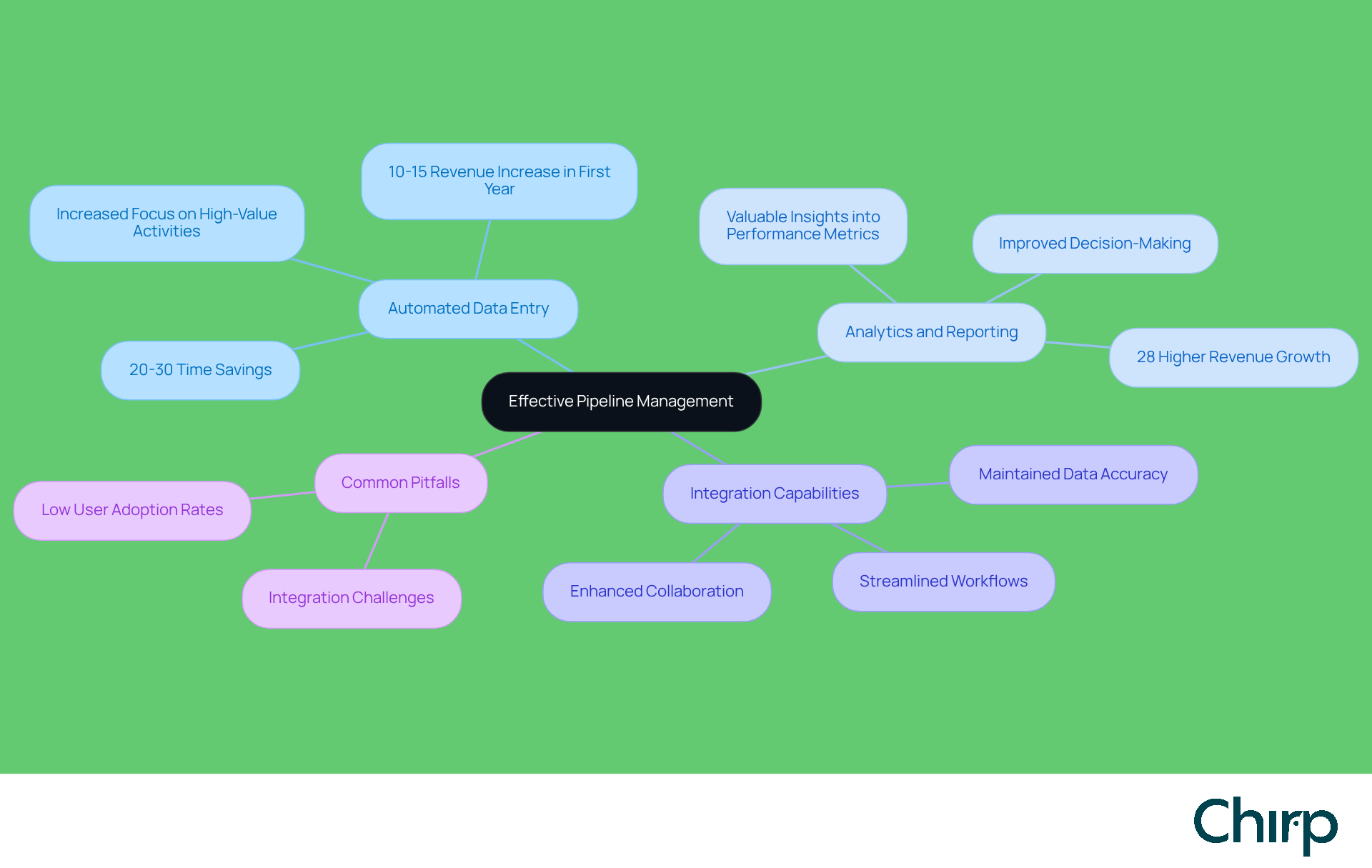 This mindmap starts with the main idea of effective pipeline management at the center. Each branch represents a key feature of CRM systems, and the sub-branches provide specific benefits or insights related to those features. Follow the branches to see how technology can enhance sales performance.