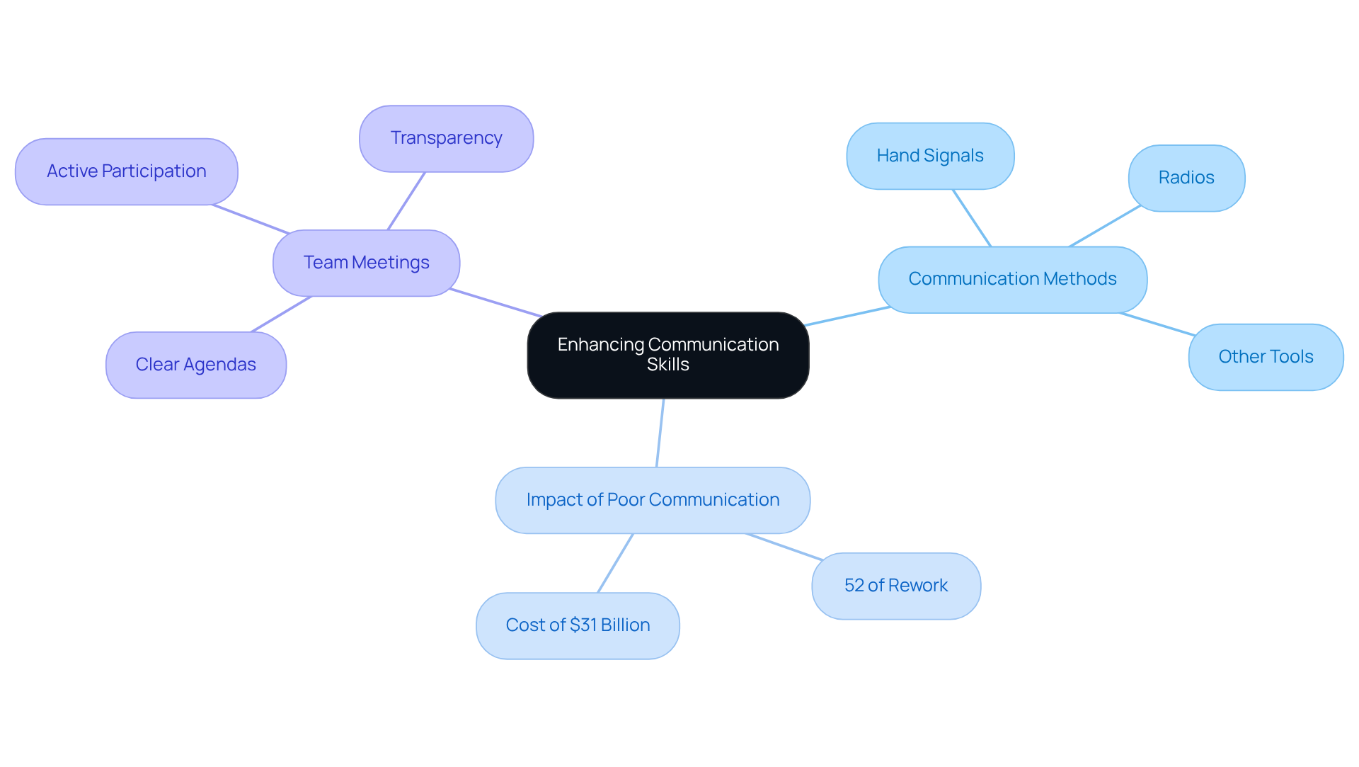 The central node represents the main topic, while branches show different aspects of communication skills. Each sub-branch provides specific details or statistics, helping you understand how communication affects team coordination and project success. The central node represents the main topic, while branches show different aspects of communication skills. Each sub-branch provides specific details or statistics, helping you understand how communication affects team coordination and project success.