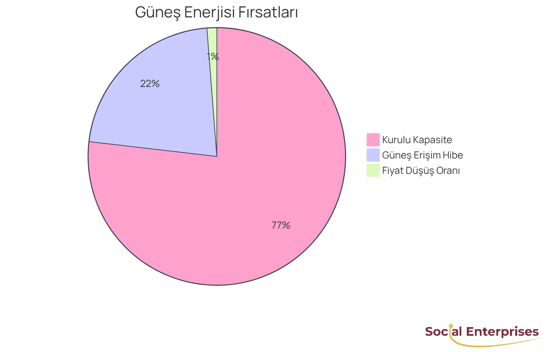 Her dilim, Maryland'daki güneş enerjisi teşviklerinin ve fırsatlarının ne kadar önemli olduğunu gösteriyor. Daha büyük dilimler, daha fazla destek veya avantaj anlamına geliyor.
