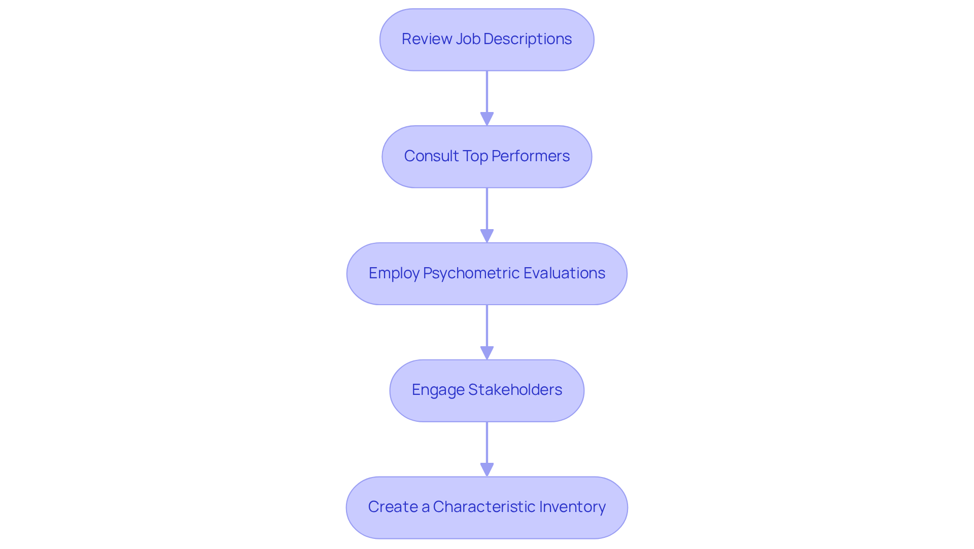 Each box represents a step in the process of identifying key traits for roles. Follow the arrows to see how each step leads to the next, guiding you through the systematic approach.