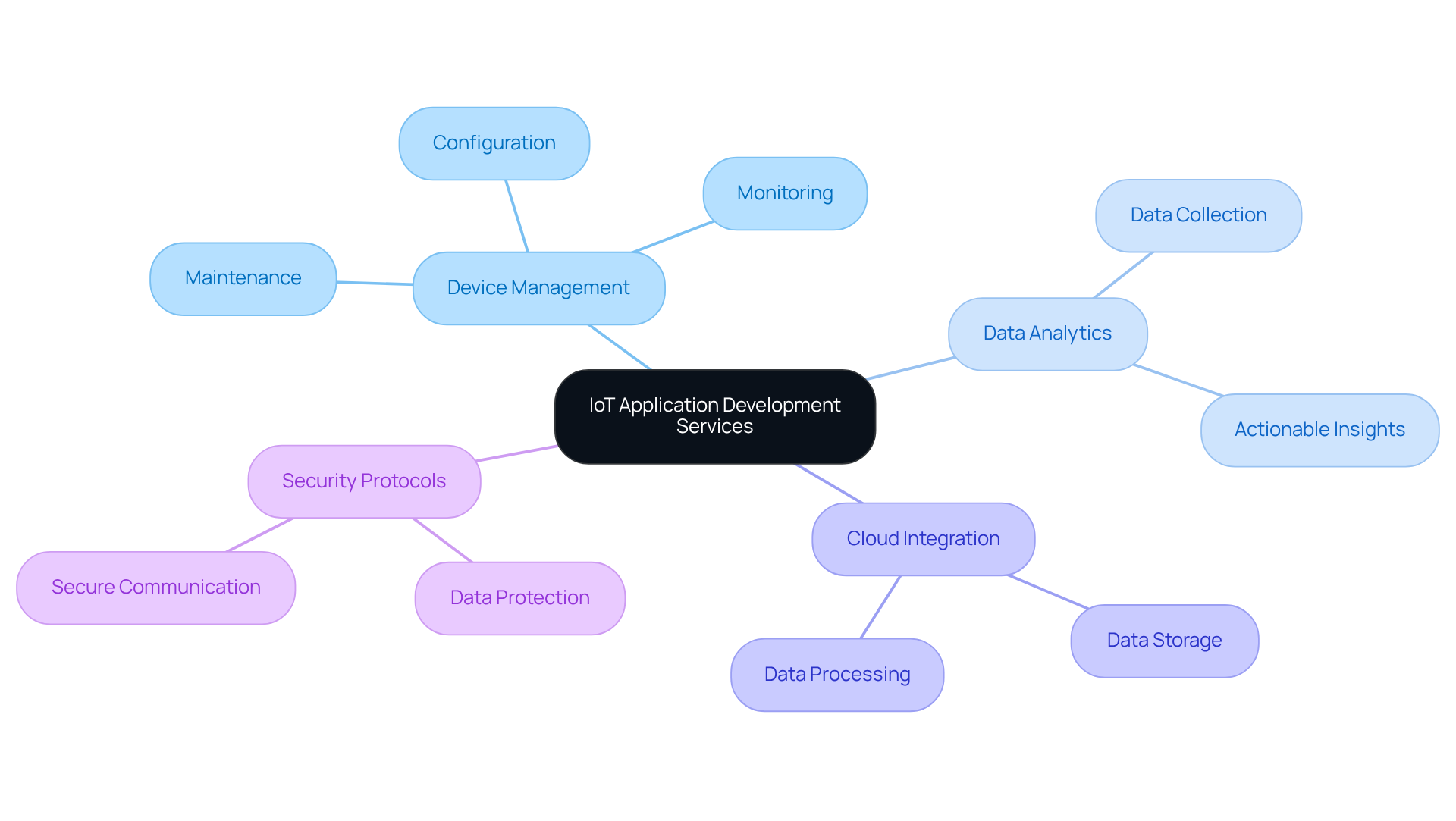 The central node represents the main topic of IoT application development services. Each branch shows a key component of these services, and the sub-branches provide a brief description of what each component entails. This layout helps you see how all the parts connect to the main idea. The central node represents the main topic of IoT application development services. Each branch shows a key component of these services, and the sub-branches provide a brief description of what each component entails. This layout helps you see how all the parts connect to the main idea.