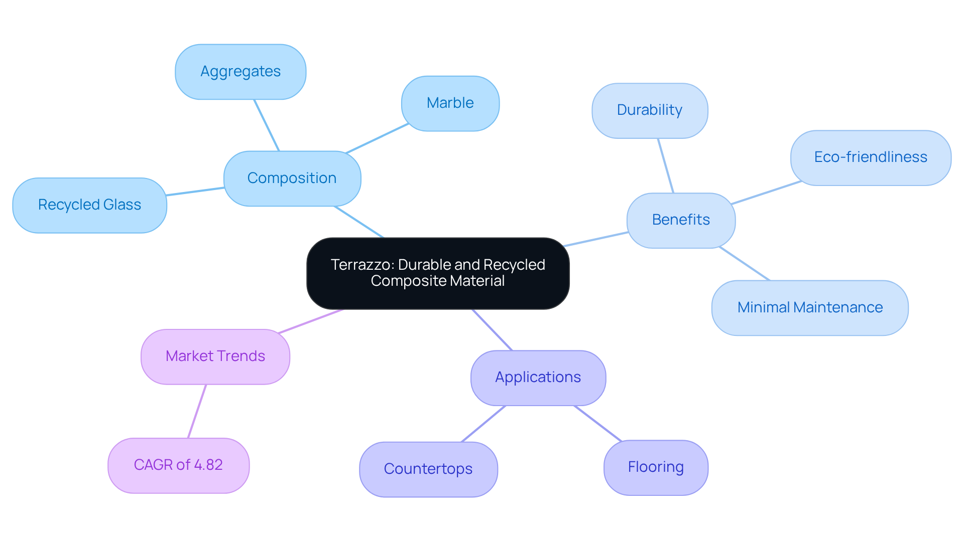 Start at the center with terrazzo, then follow the branches to discover its components, benefits, various uses, and market growth projections. Each branch represents a key aspect of terrazzo, making it easy to understand its significance in eco-friendly building. Start at the center with terrazzo, then follow the branches to discover its components, benefits, various uses, and market growth projections. Each branch represents a key aspect of terrazzo, making it easy to understand its significance in eco-friendly building.