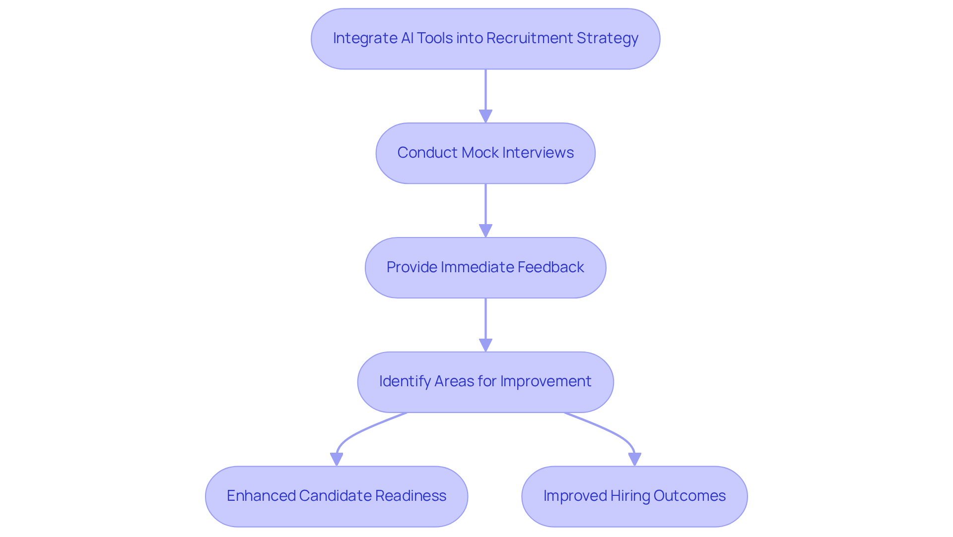 Follow the arrows to see how integrating AI tools can enhance the recruitment process, from preparing candidates through mock interviews to achieving better hiring results. Follow the arrows to see how integrating AI tools can enhance the recruitment process, from preparing candidates through mock interviews to achieving better hiring results.