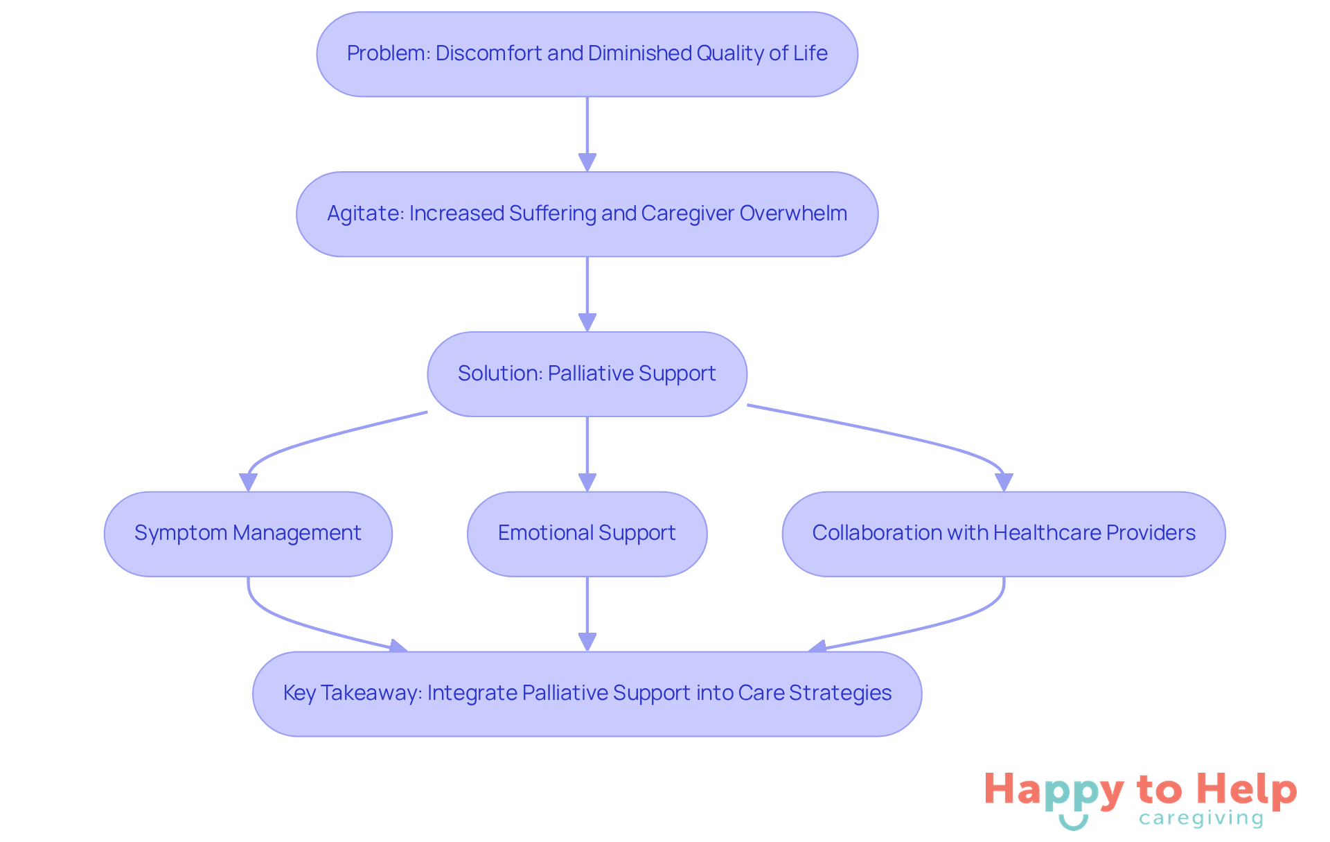 Follow the arrows to see how the problem leads to increased suffering, which can be addressed through palliative support, ultimately guiding caregivers to enhance the quality of life for older adults.
