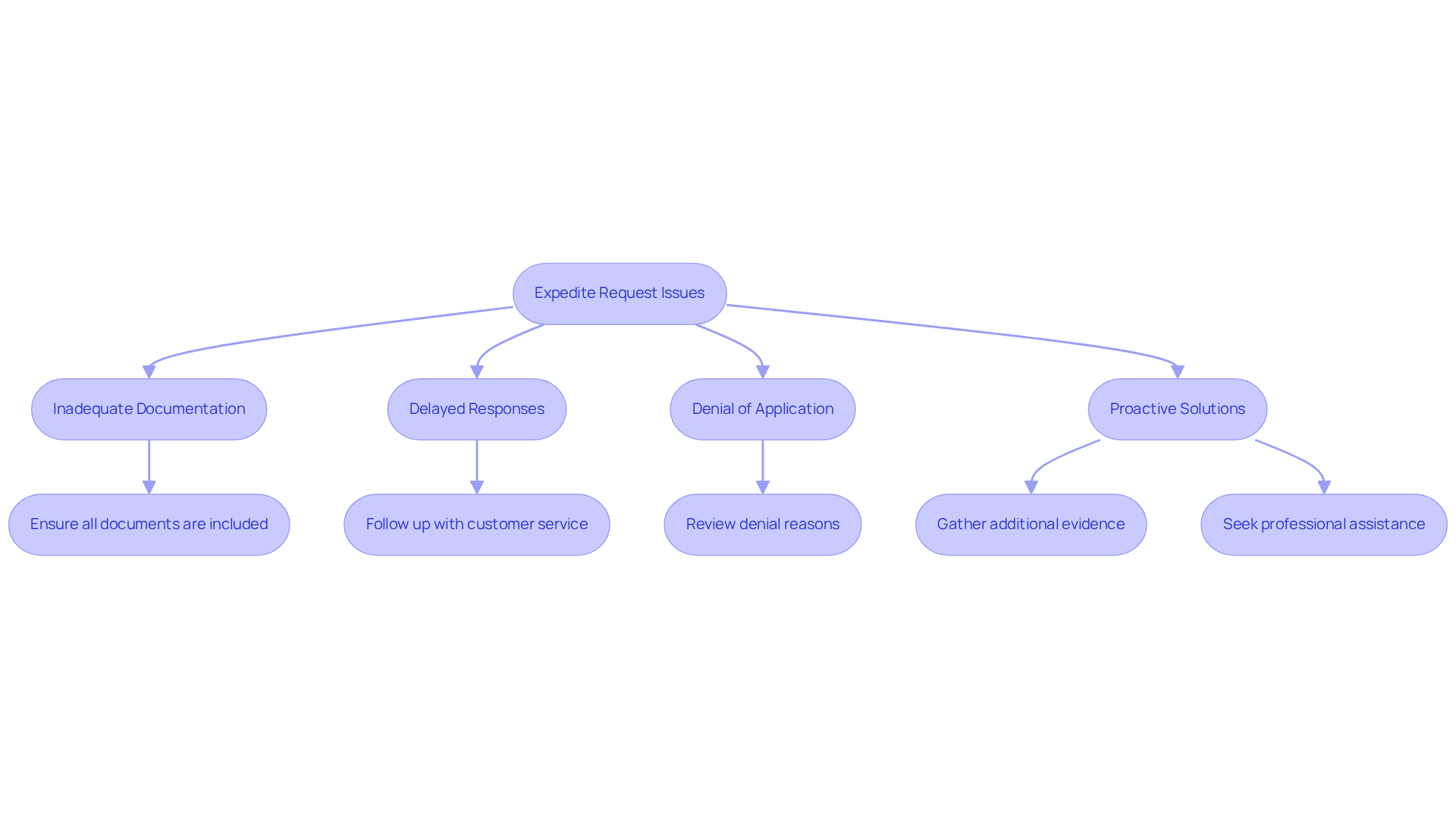 Each box represents a common issue you might face when submitting an expedite request. Follow the arrows to see what actions you can take to resolve these issues and improve your chances of success.