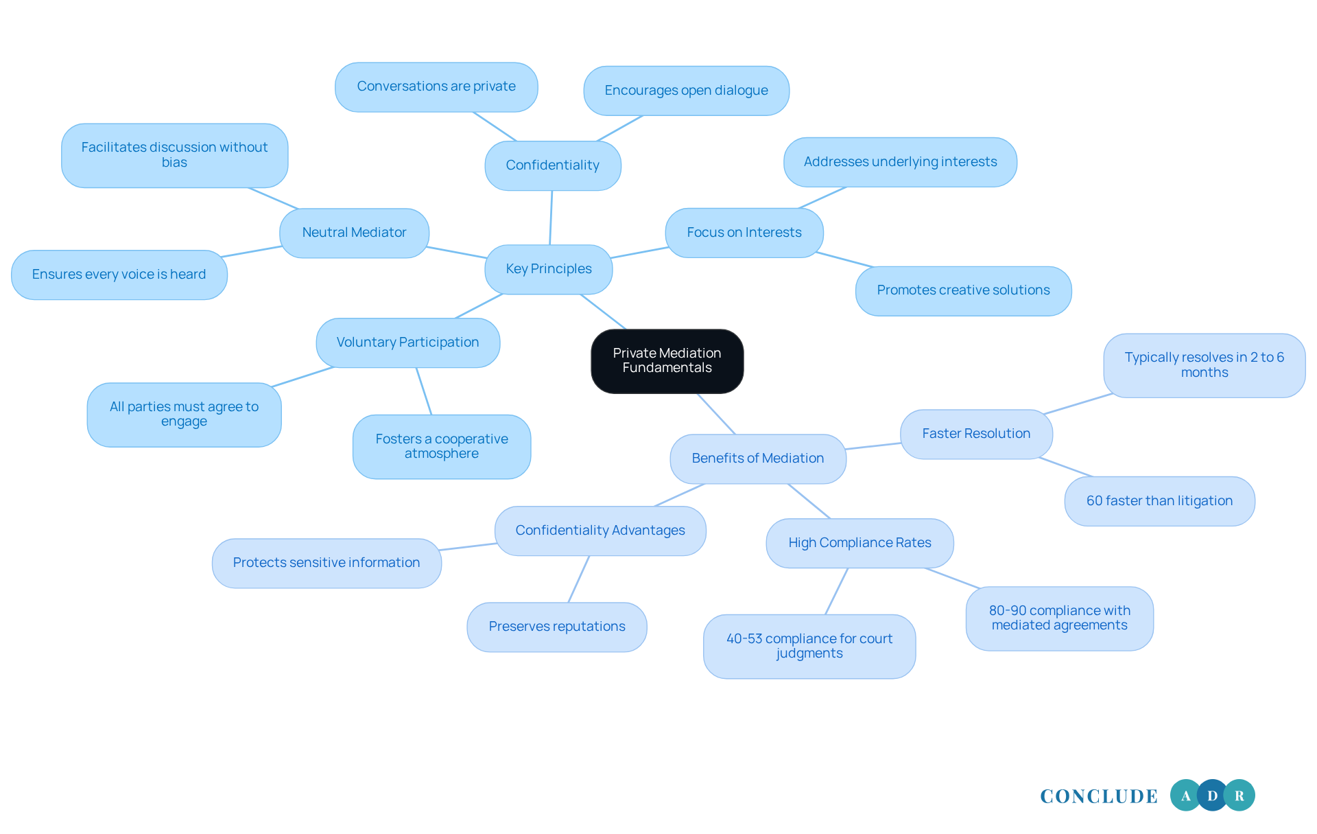 This mindmap outlines the key principles and benefits of private mediation. Start from the center, where you'll find the main topic, and follow the branches to explore each principle and its advantages in conflict resolution.