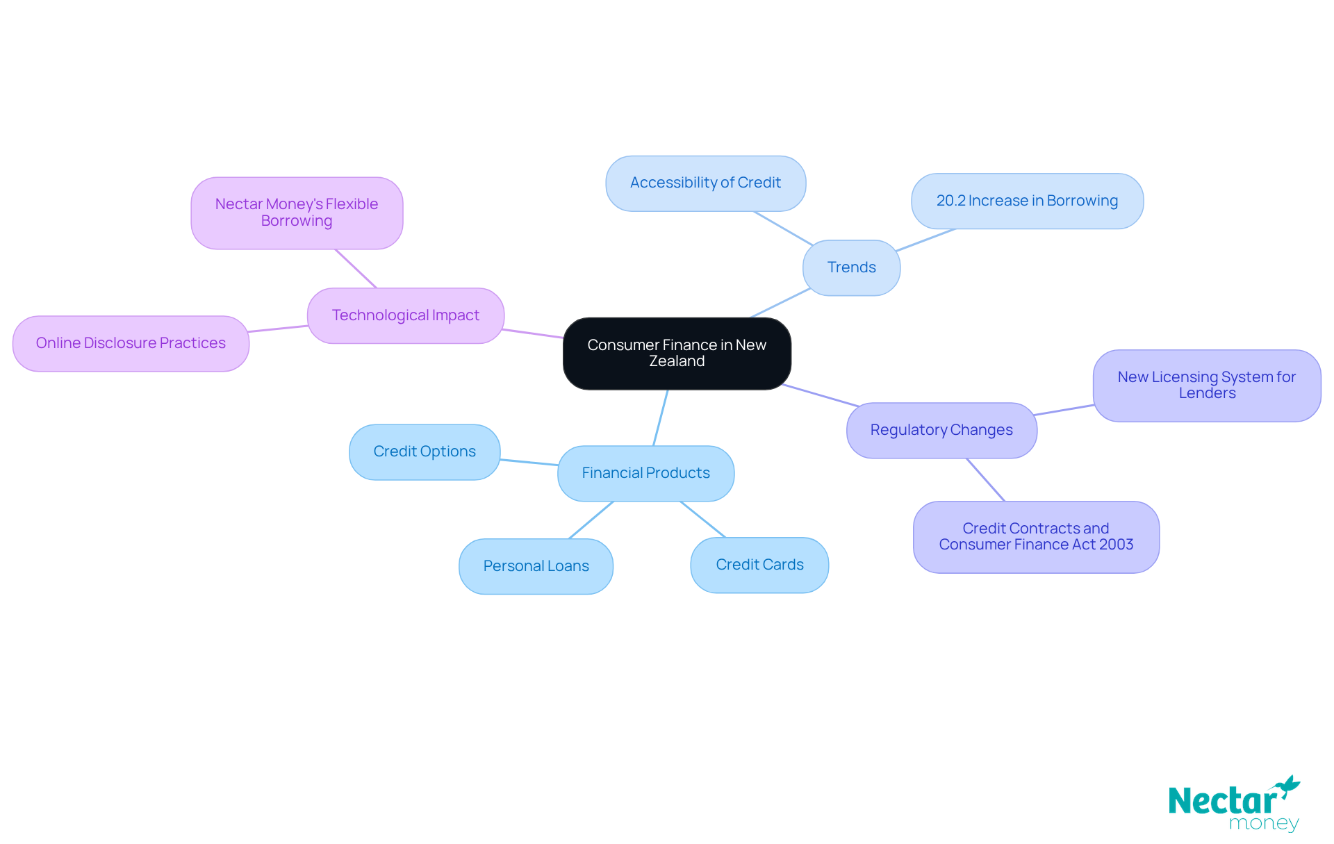 Start from the main idea in the center and explore the branches to see different aspects of consumer finance, including products, trends, and technological influences. Each branch represents a key element that contributes to the overall understanding of this sector. Start from the main idea in the center and explore the branches to see different aspects of consumer finance, including products, trends, and technological influences. Each branch represents a key element that contributes to the overall understanding of this sector.