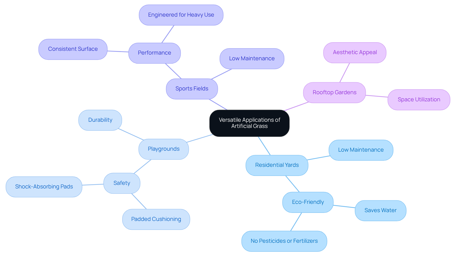 Start at the center with the main idea of artificial grass applications, then explore each branch to see how it can be used in different environments and the benefits it offers.