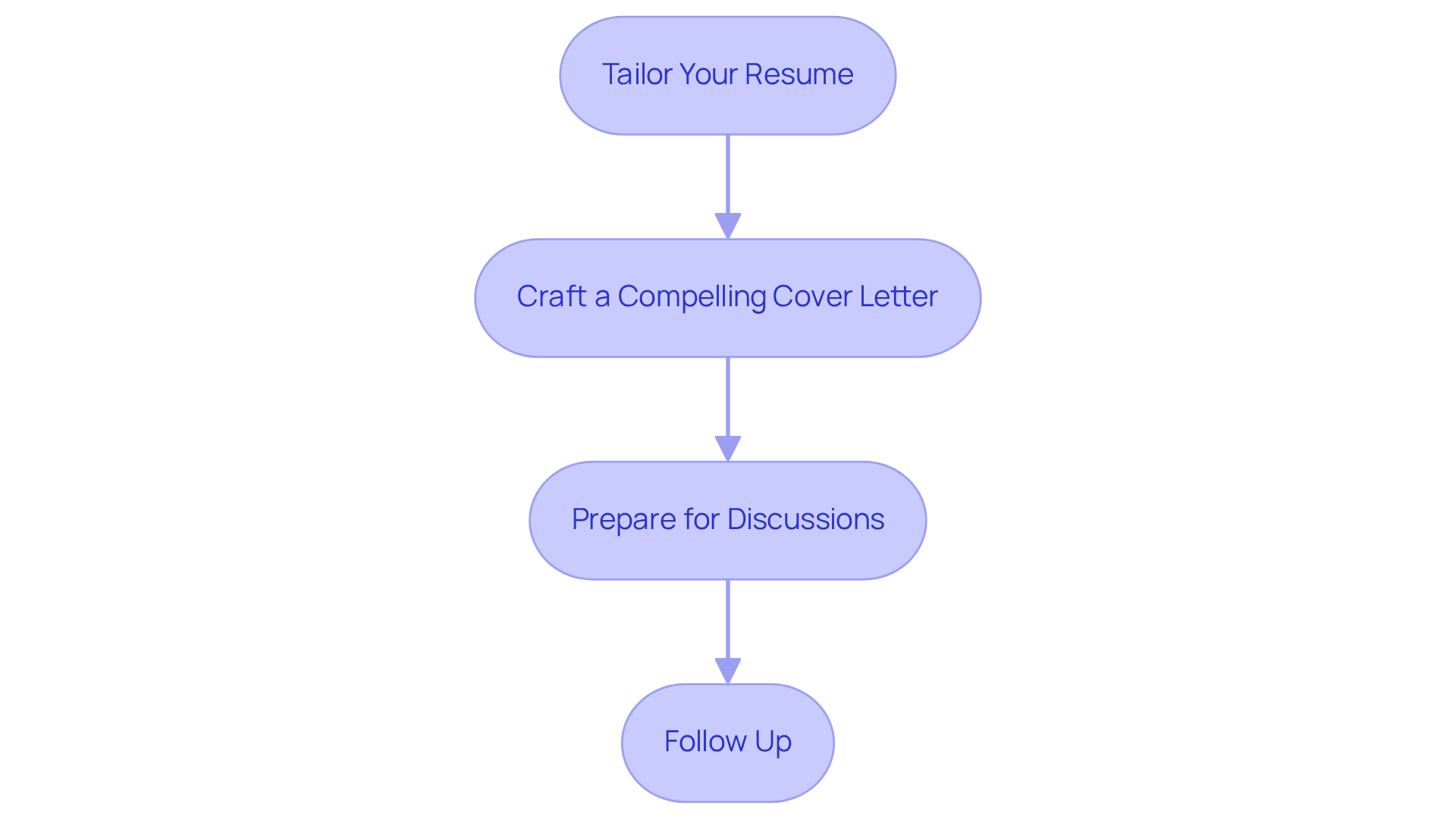Each box represents a crucial step in enhancing your job application. Follow the arrows to see the order in which you should take these actions for the best results. Each box represents a crucial step in enhancing your job application. Follow the arrows to see the order in which you should take these actions for the best results.