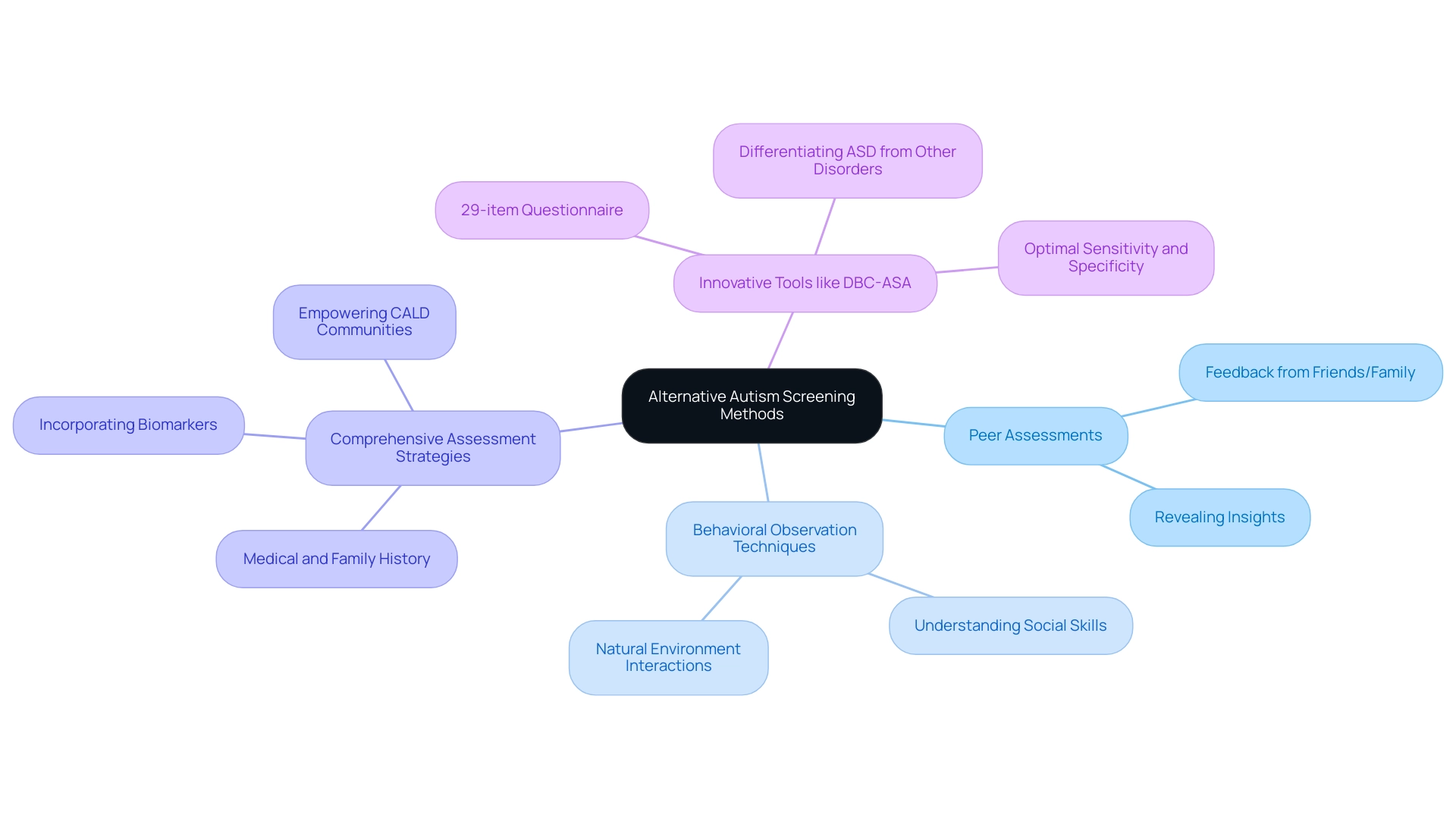 The central node represents the overarching topic of autism screening methods, with branches illustrating the various alternative approaches and their specific significance.